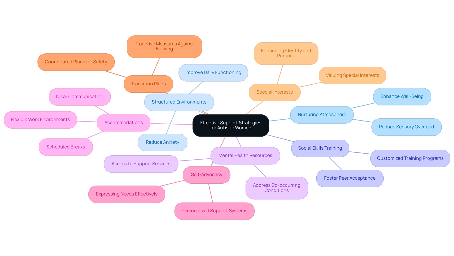 Each branch represents a category of support strategies, with sub-branches detailing specific tactics or insights related to that category.