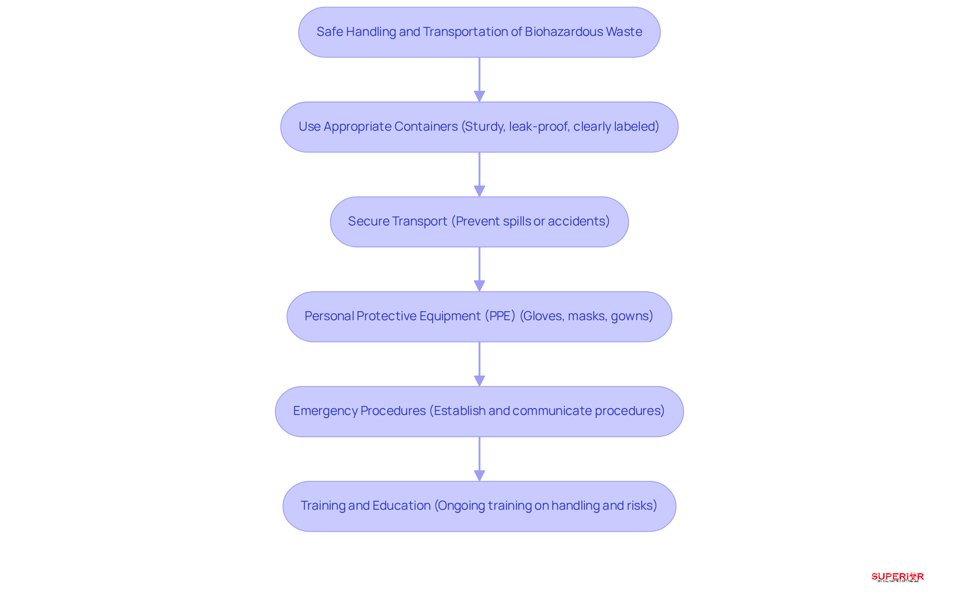 Each box represents a crucial step in ensuring safety when dealing with biohazardous waste. Follow the arrows to see the order of operations and understand how each step contributes to overall safety.