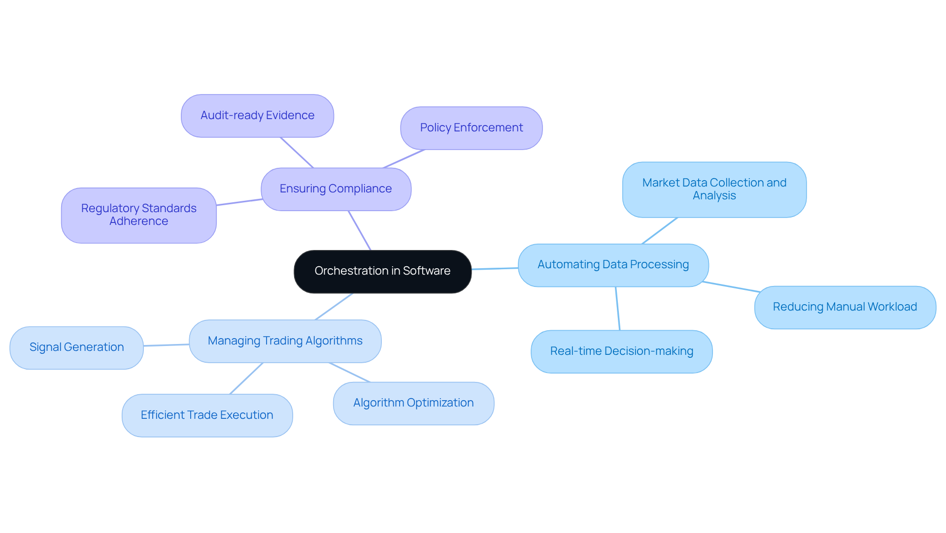 The central node represents the main idea of orchestration, while the branches show different areas where it can be applied in financial services. Each sub-branch provides more detail on how orchestration enhances efficiency and decision-making. The central node represents the main idea of orchestration, while the branches show different areas where it can be applied in financial services. Each sub-branch provides more detail on how orchestration enhances efficiency and decision-making.
