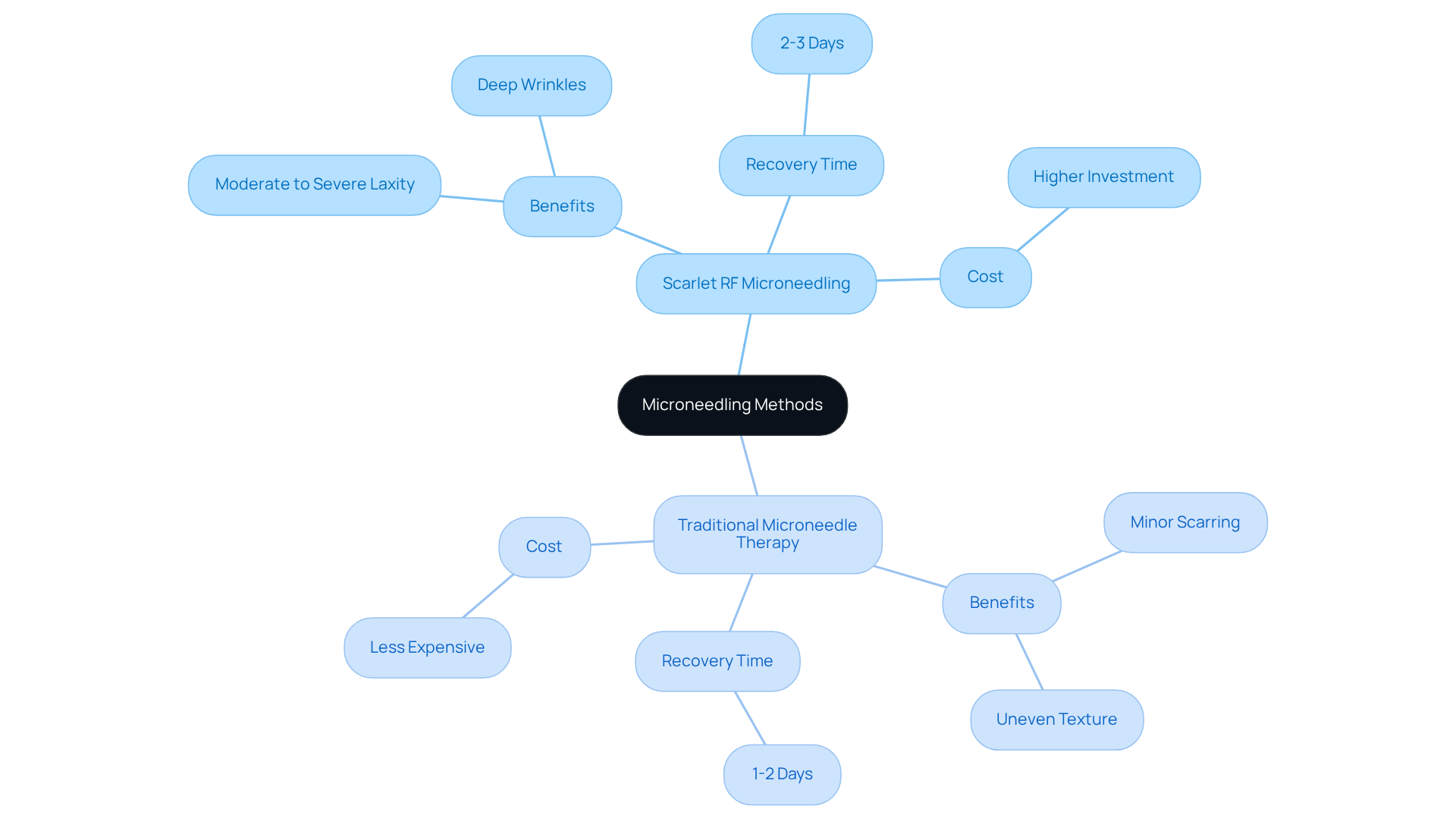 The central node represents the overall topic of microneedling methods. Each branch shows a different technique, with sub-branches detailing their benefits, recovery times, and costs. This helps you see which method might be best for your skin concerns. The central node represents the overall topic of microneedling methods. Each branch shows a different technique, with sub-branches detailing their benefits, recovery times, and costs. This helps you see which method might be best for your skin concerns.