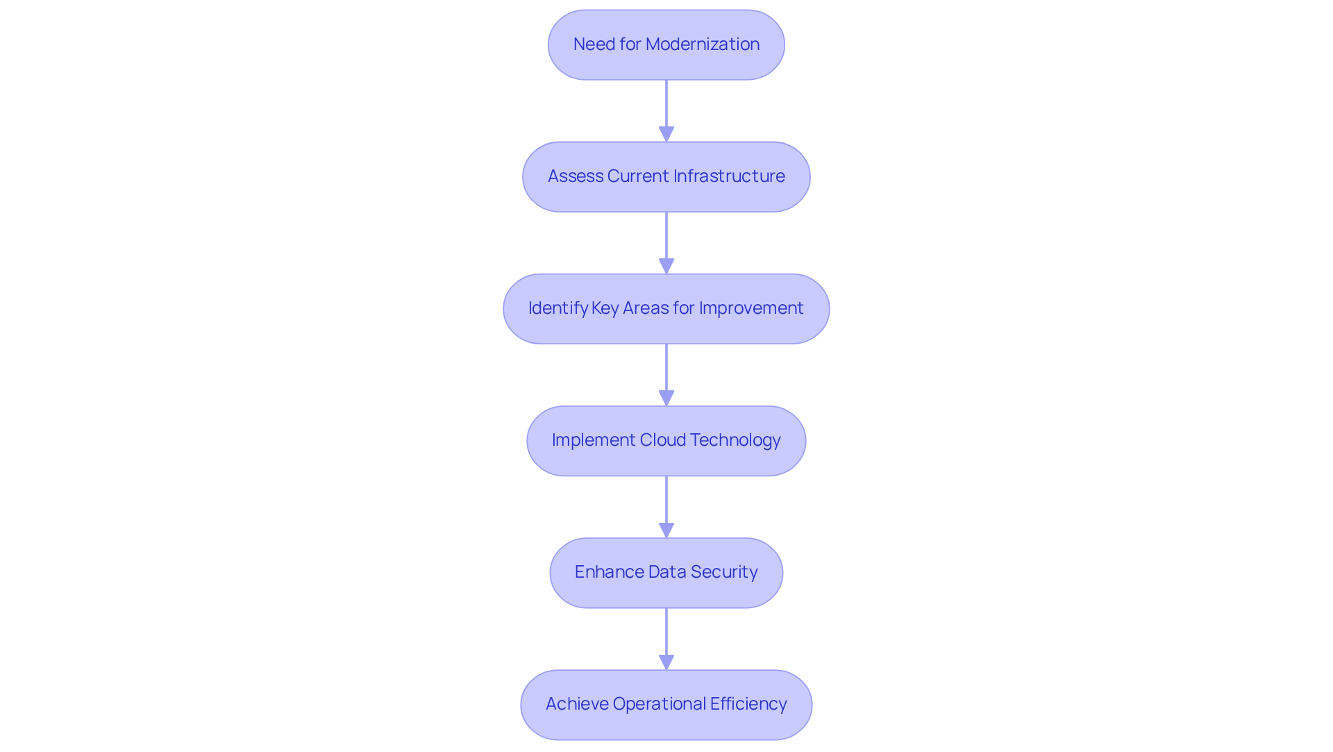 This flowchart illustrates the steps hedge funds should take to modernize their infrastructure. Start at the top with the need for modernization, and follow the arrows down to see how each step leads to the next, ultimately aiming for improved efficiency and security.