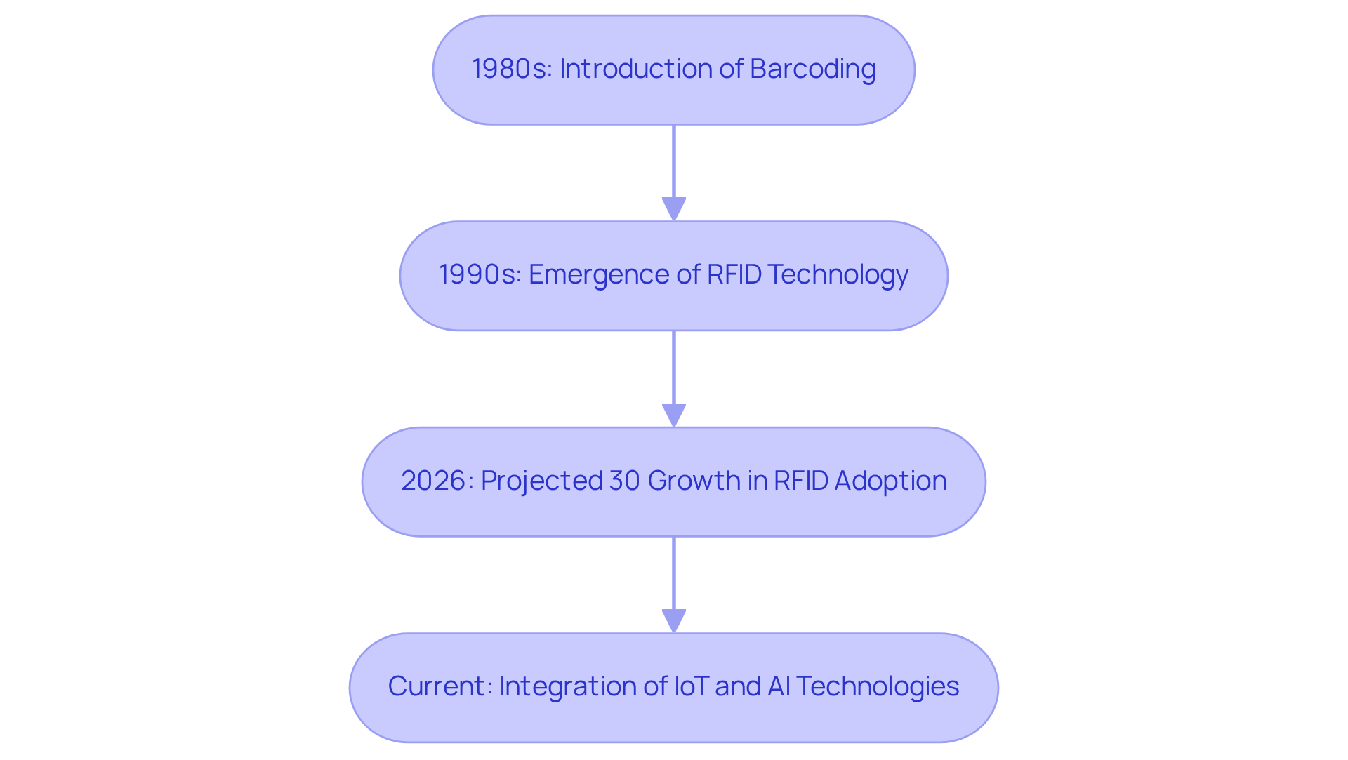 This flowchart shows how medical device tracking software has evolved over the years. Each box represents a significant technological advancement, and the arrows indicate the progression from one technology to the next. Follow the flow to see how these innovations have shaped healthcare monitoring.