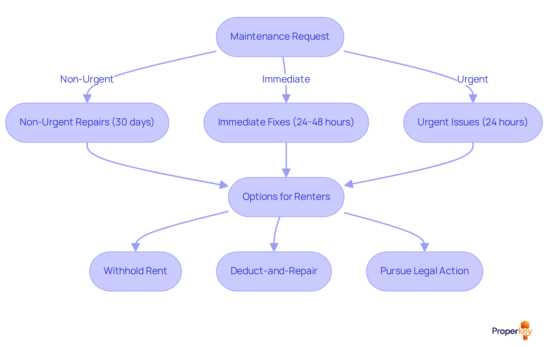This flowchart illustrates the steps renters should follow when submitting maintenance requests. It shows how long landlords have to respond based on the urgency of the issue and what actions renters can take if repairs are delayed. Follow the arrows to see the process from request to potential actions.