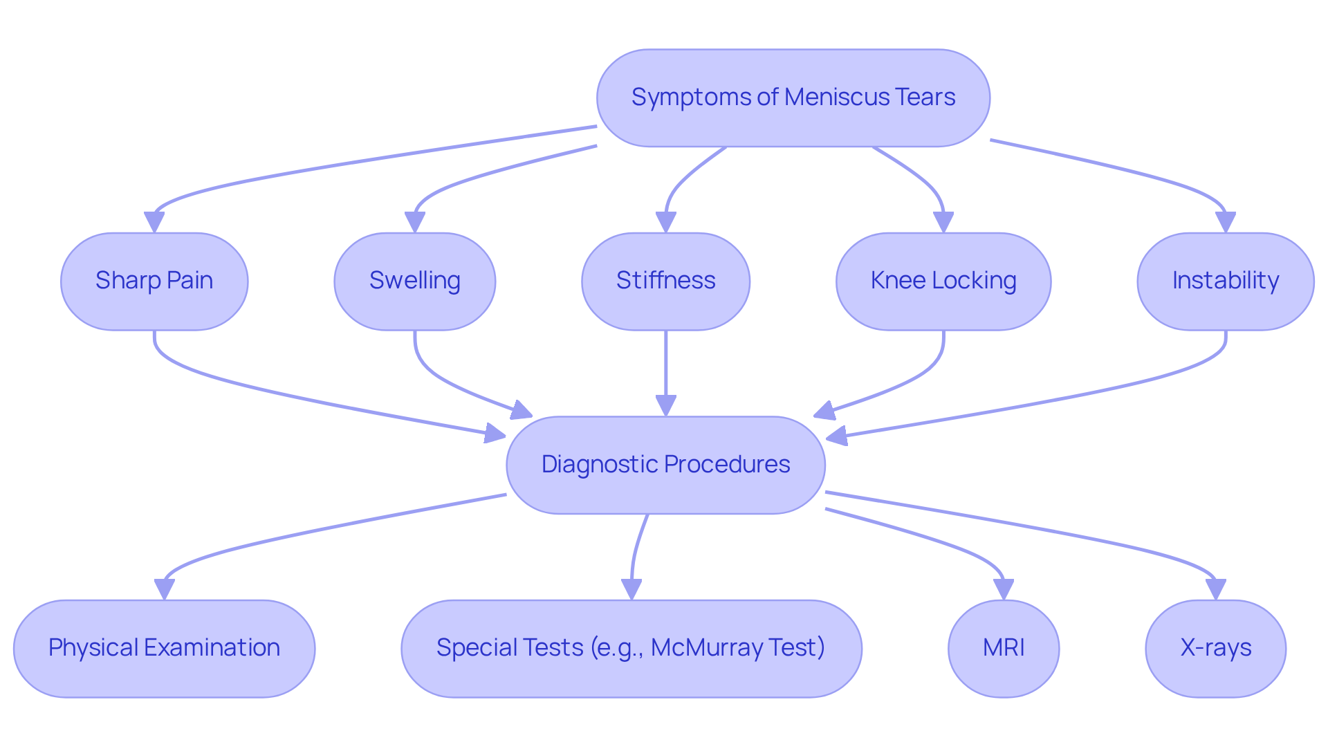 This flowchart guides you through the symptoms of a torn meniscus and the steps taken to diagnose it. Start with the symptoms, and follow the arrows to see how each symptom leads to specific diagnostic tests. This flowchart guides you through the symptoms of a torn meniscus and the steps taken to diagnose it. Start with the symptoms, and follow the arrows to see how each symptom leads to specific diagnostic tests.