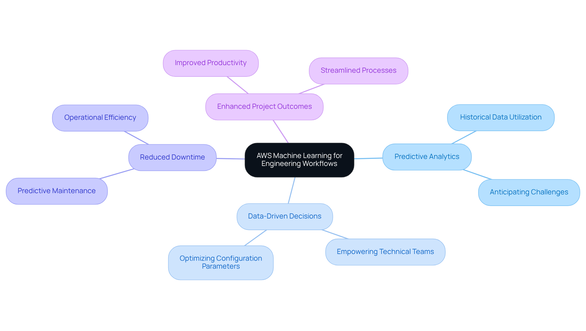 The central node represents AWS's role in engineering, while the branches show the various benefits and impacts of integrating machine learning into workflows. Each color-coded branch helps you see how these elements connect to the main idea. The central node represents AWS's role in engineering, while the branches show the various benefits and impacts of integrating machine learning into workflows. Each color-coded branch helps you see how these elements connect to the main idea.