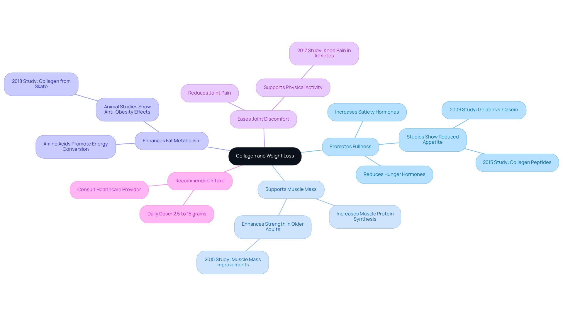 This mindmap shows how collagen can help with weight loss. Each branch represents a different benefit or consideration related to collagen, helping you see how they connect to the main idea of supporting your weight loss journey. This mindmap shows how collagen can help with weight loss. Each branch represents a different benefit or consideration related to collagen, helping you see how they connect to the main idea of supporting your weight loss journey.