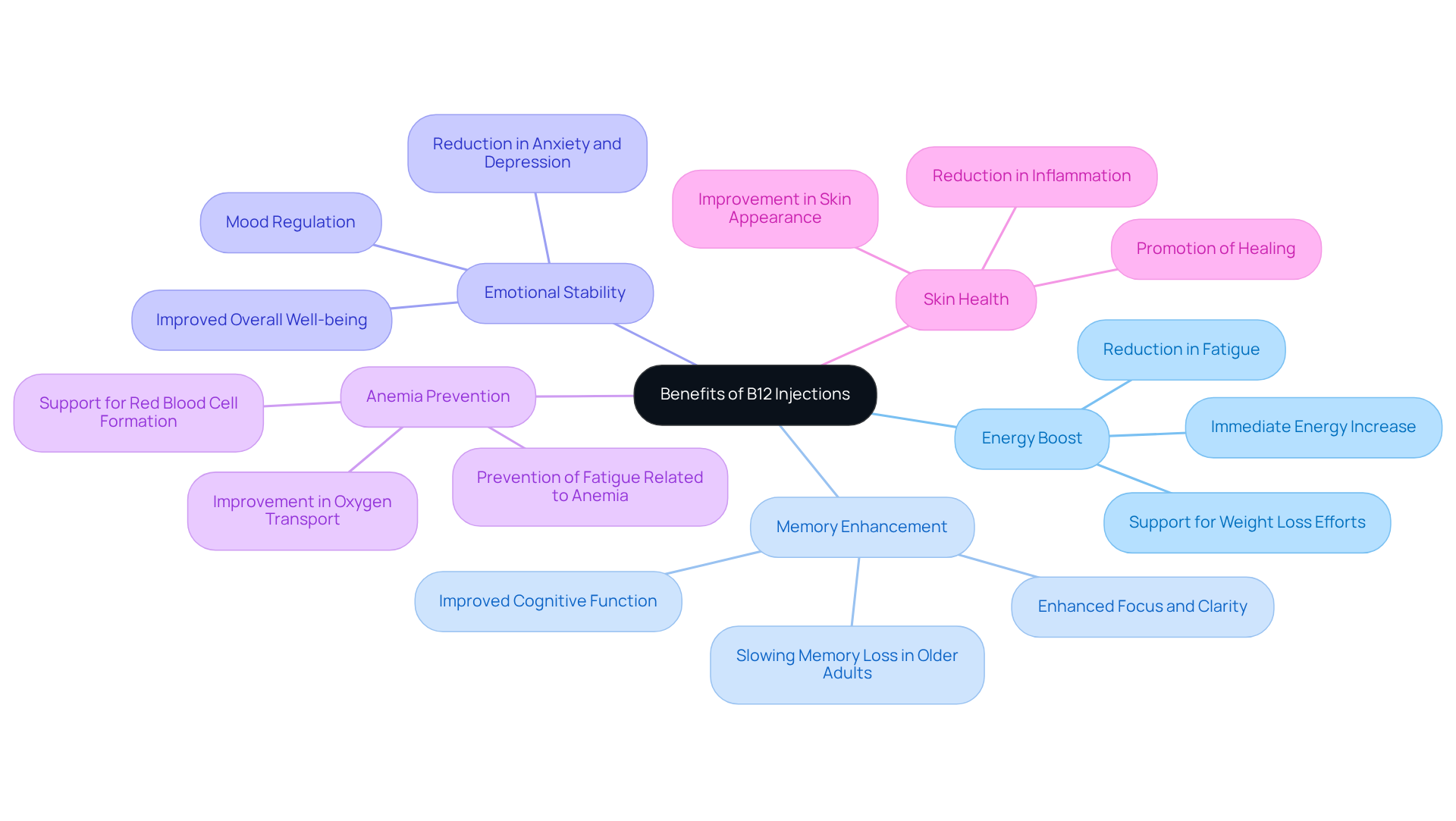 This mindmap shows how B12 injections can improve various aspects of health. Each branch represents a specific benefit, and you can follow the sub-branches for more details on how B12 can help you feel better and live healthier.