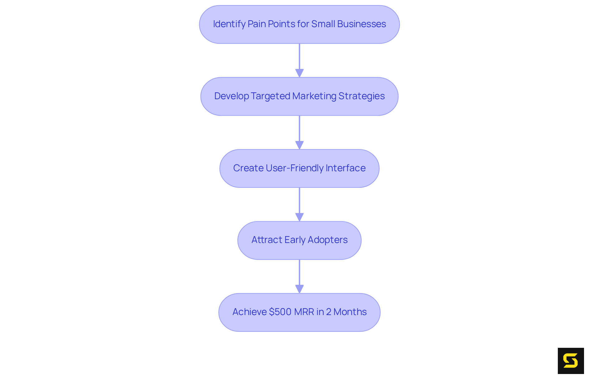 Follow the arrows to see the steps Scrabio took, from understanding customer needs to reaching impressive revenue in just two months.