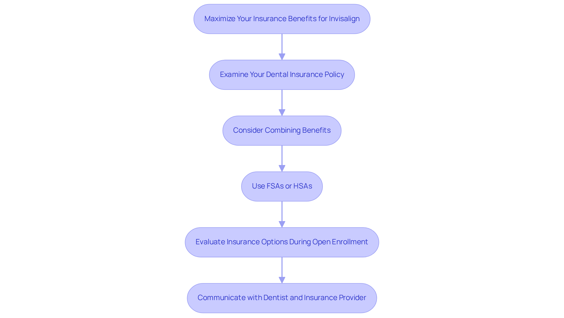 This flowchart guides you through the process of maximizing your insurance benefits for Invisalign. Start at the top and follow the arrows to see each step you can take to ensure you get the most out of your dental coverage.