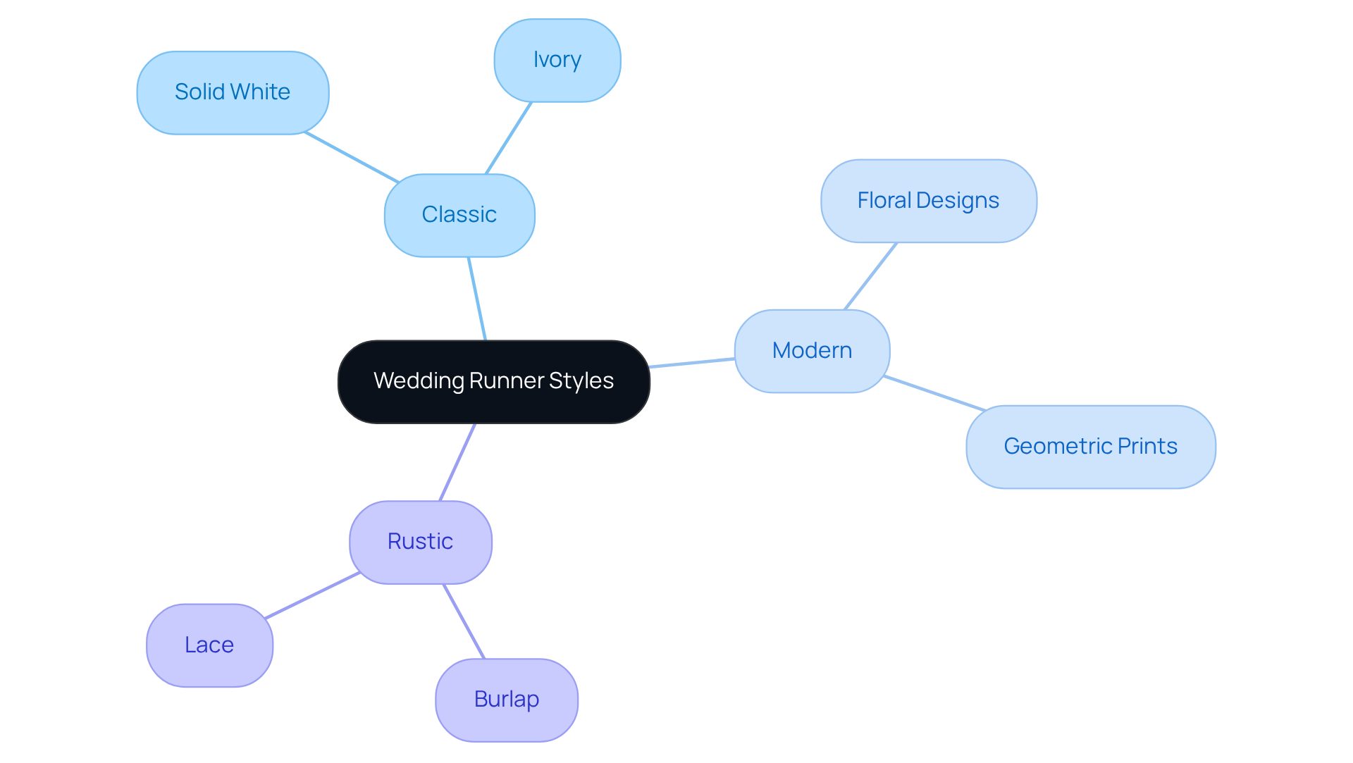Start at the center with the main topic of wedding runner styles, then follow the branches to discover the different categories and their unique features. Each color represents a different style, making it easy to navigate through the options.