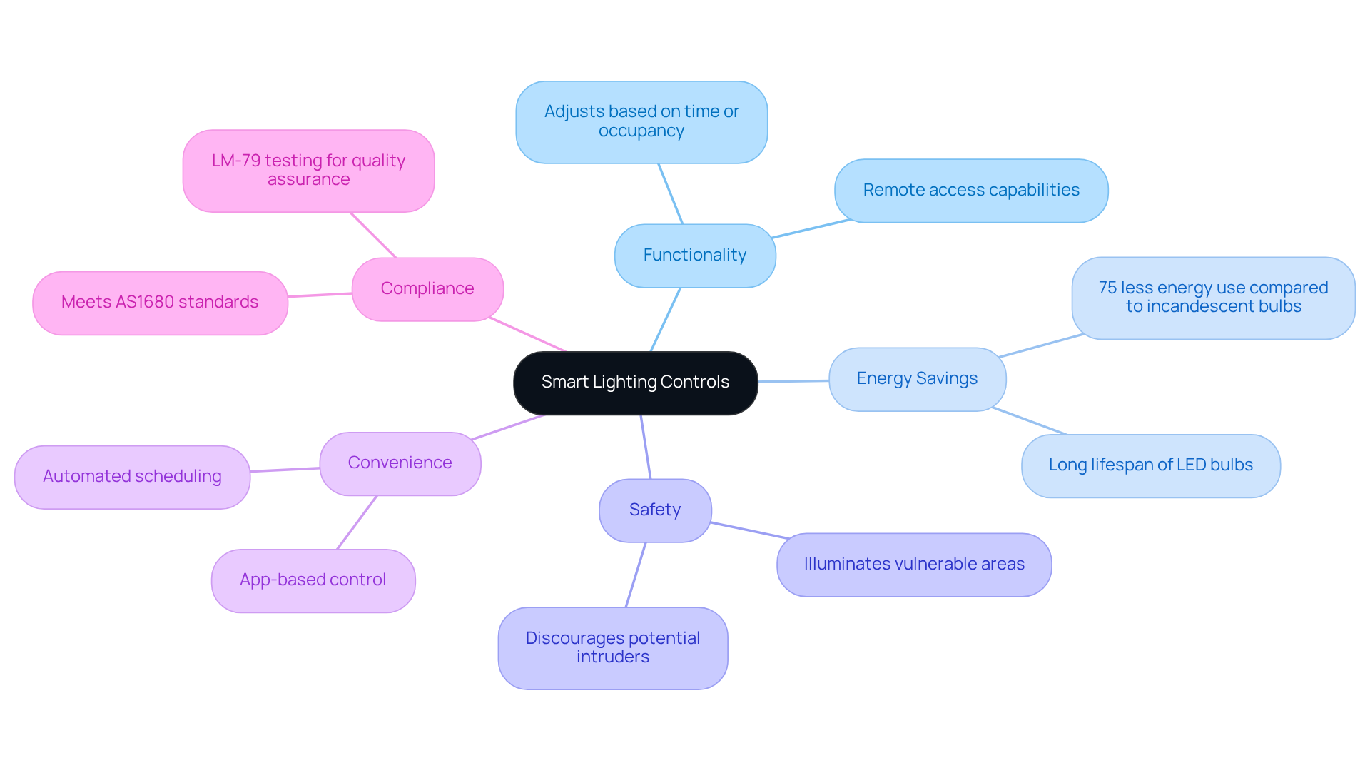 The central node represents smart lighting controls, with branches showing their various benefits and features. Each branch highlights how these controls contribute to security, efficiency, and convenience.