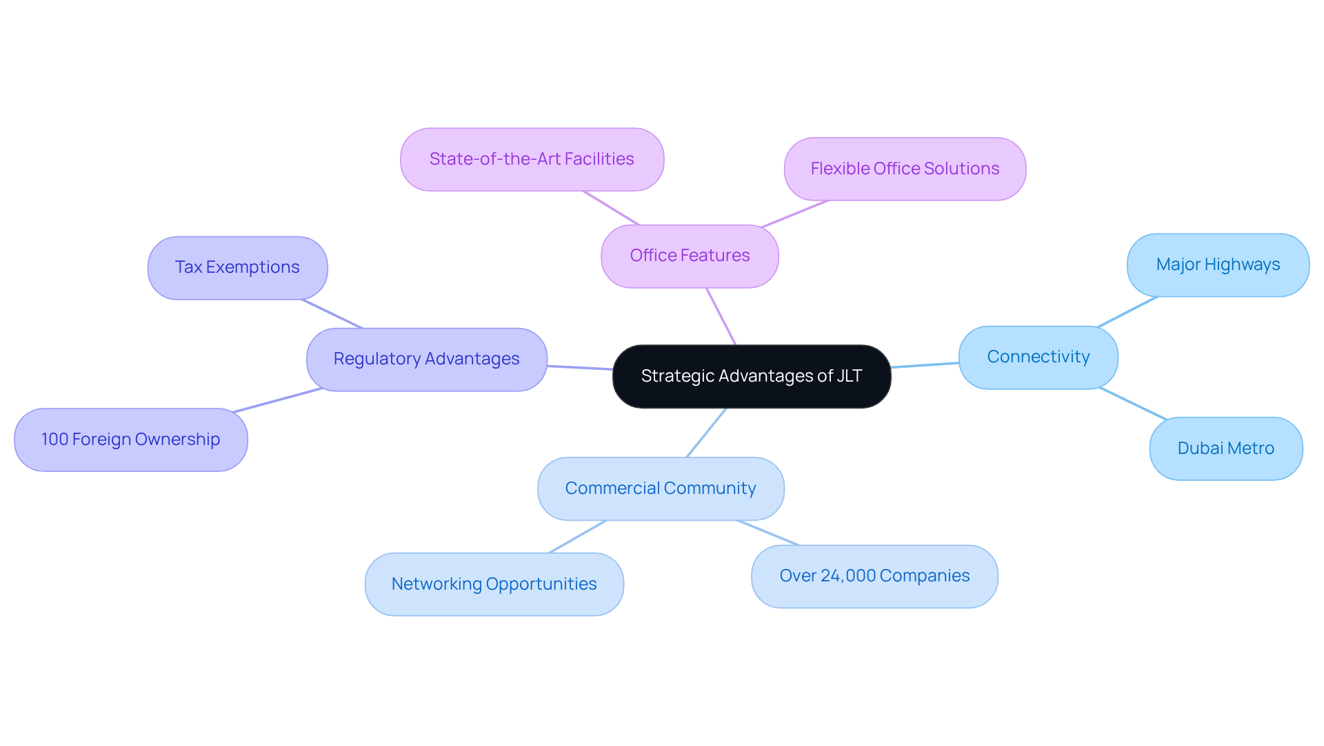 The central node represents the overall advantages of JLT, while the branches show key themes. Each sub-branch provides specific details, helping you understand how JLT can benefit your business.