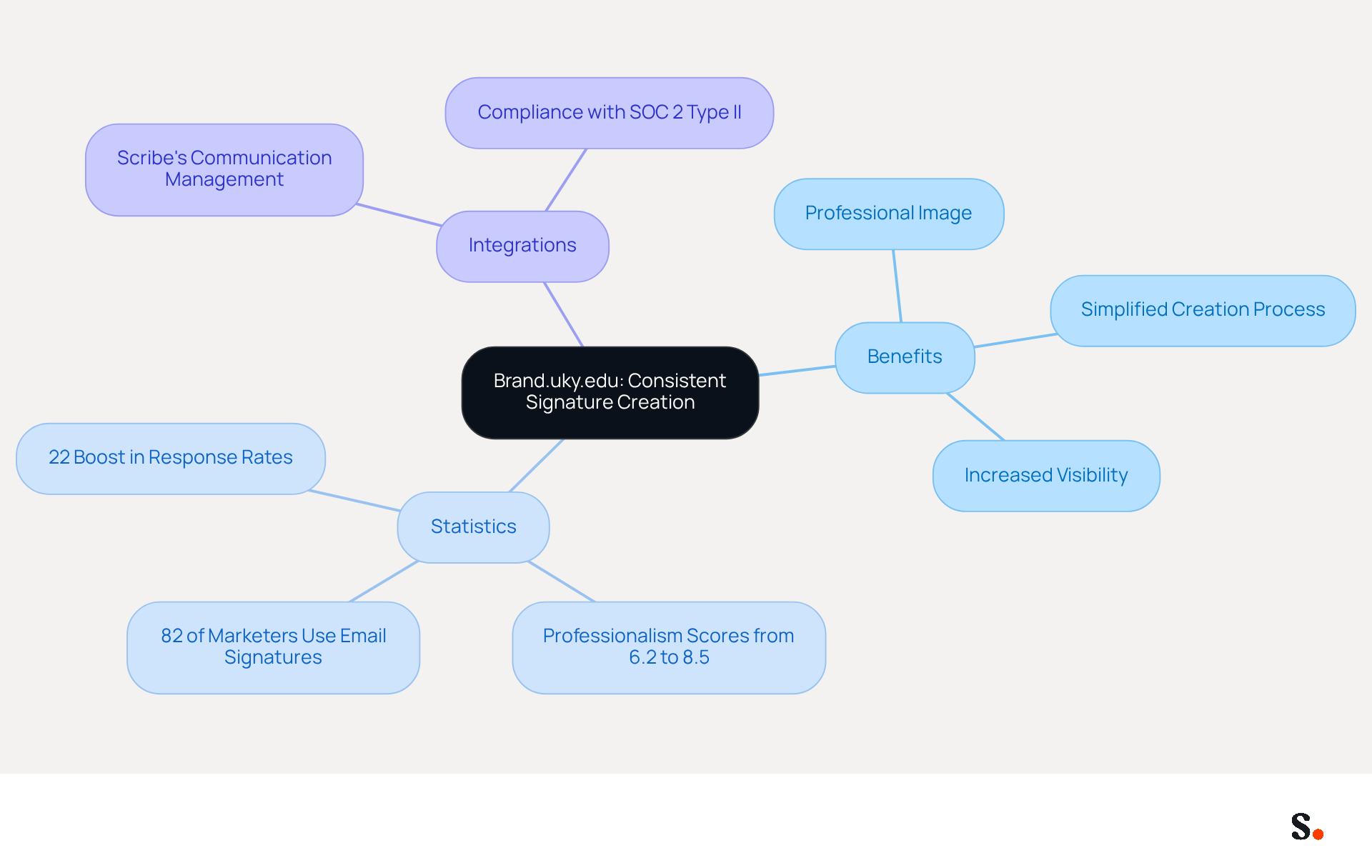 This mindmap illustrates how the Brand.uky.edu tool enhances branding through various benefits and statistics. Each branch represents a different aspect of the tool's impact, helping you see how they connect to the overall goal of promoting a consistent university identity.