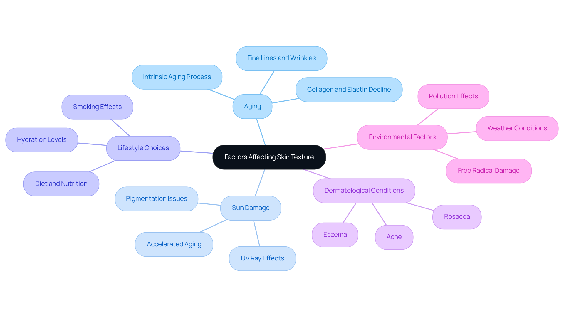 The central node represents the overall theme of skin texture factors. Each branch shows a specific factor, and the sub-branches provide more details about how that factor affects skin health. This layout helps you understand the interconnectedness of these issues. The central node represents the overall theme of skin texture factors. Each branch shows a specific factor, and the sub-branches provide more details about how that factor affects skin health. This layout helps you understand the interconnectedness of these issues.