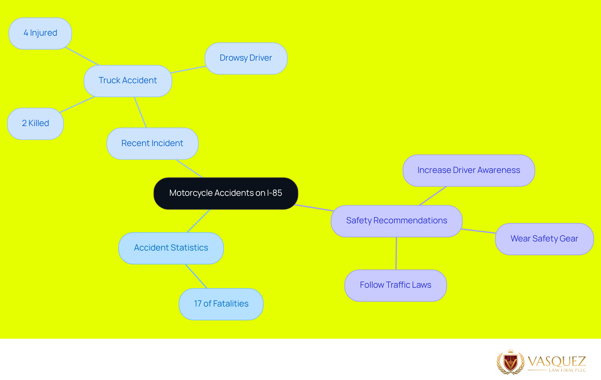 This mindmap helps you explore the key aspects of motorcycle accidents on I-85. Start at the center to see the main topic, then follow the branches to learn about statistics, a recent accident, and important safety tips. Each branch is color-coded to make it easy to navigate and understand the relationships between these topics.