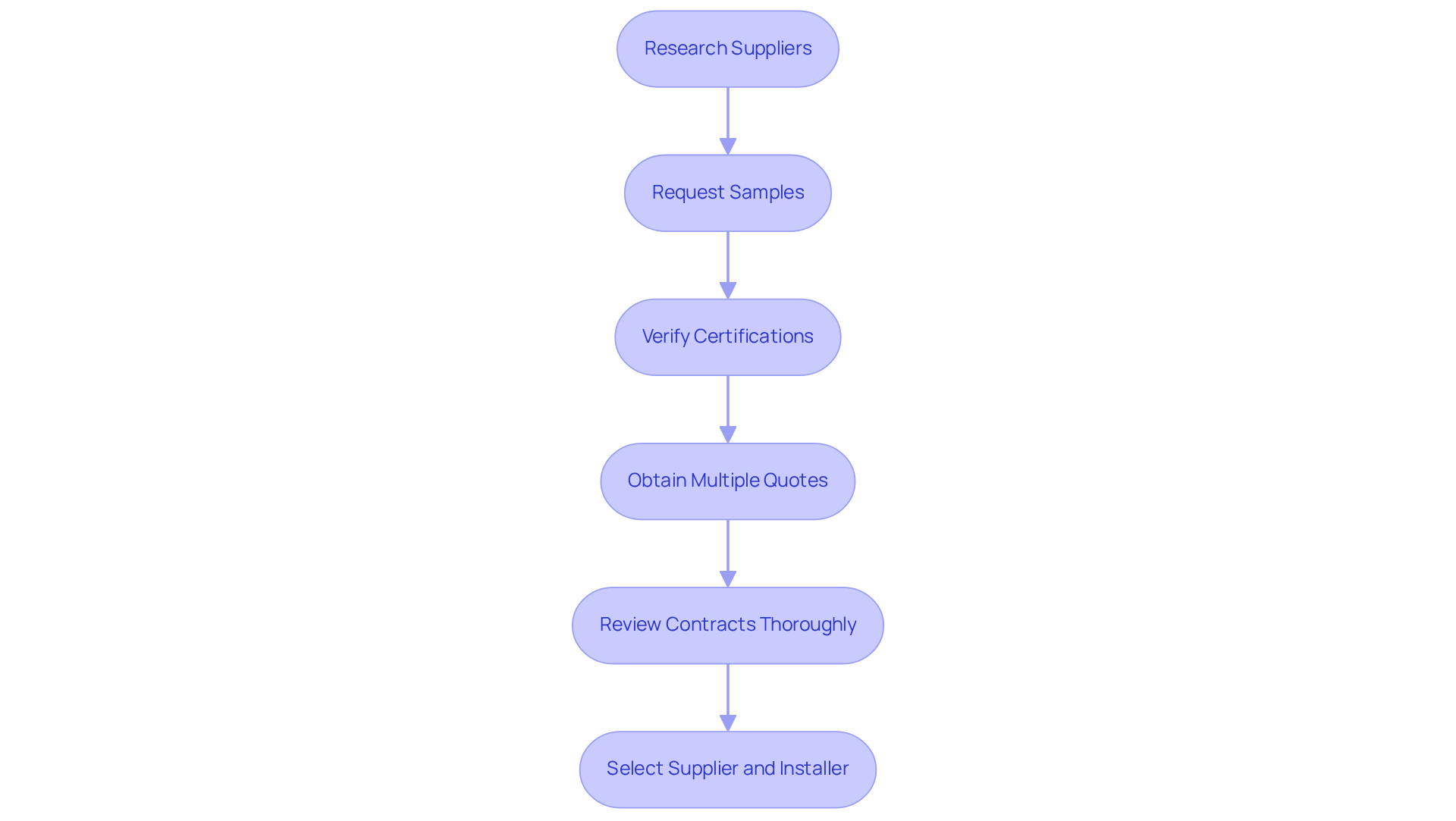 Each box represents a step in the process of selecting a supplier and installer. Follow the arrows to see how to move from one step to the next, ensuring you cover all important aspects before making your decision.