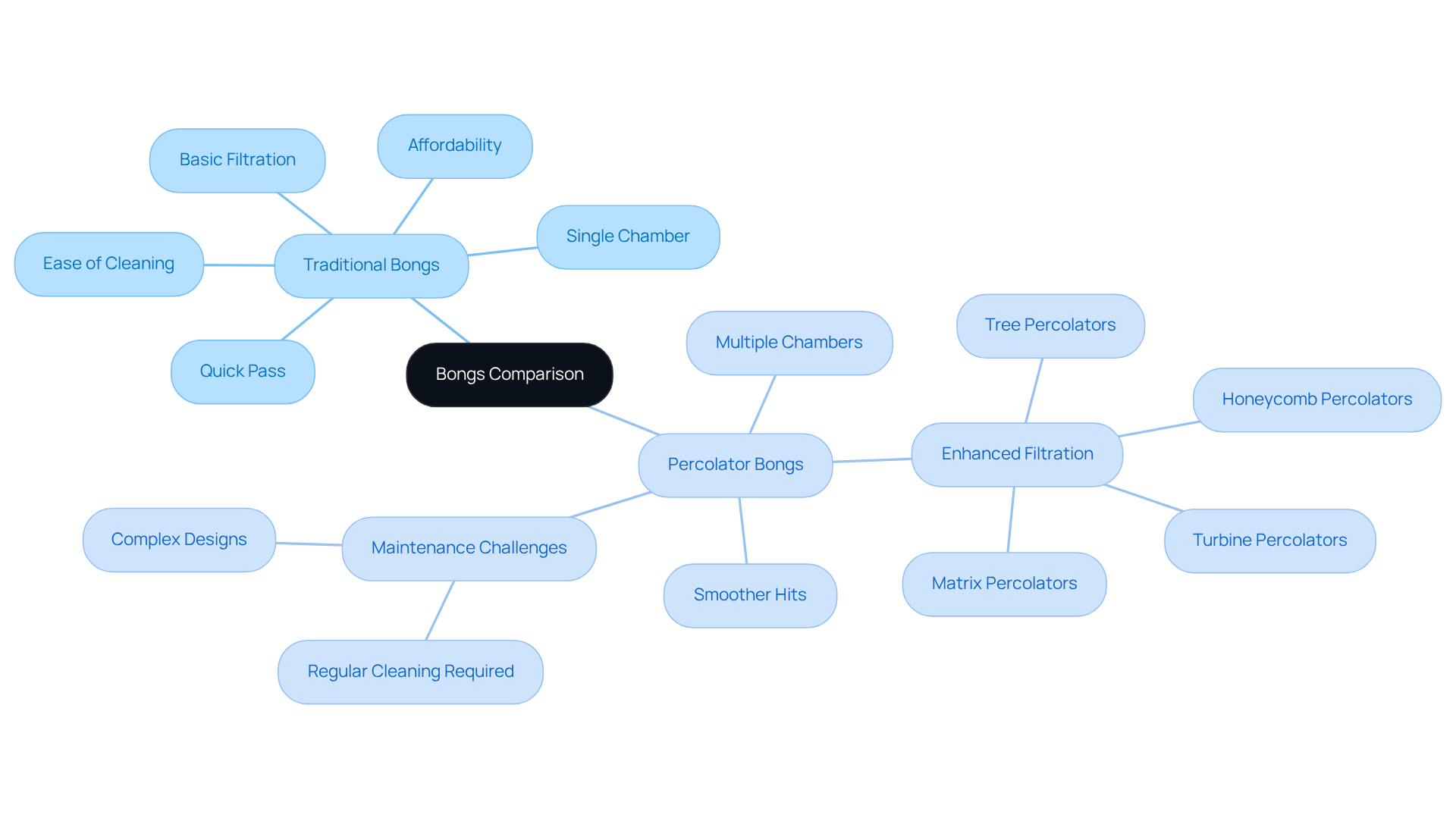 The central node represents the overall comparison, while the branches show the key features and benefits of each type of bong. Explore the differences and similarities to understand which might enhance your smoking experience! The central node represents the overall comparison, while the branches show the key features and benefits of each type of bong. Explore the differences and similarities to understand which might enhance your smoking experience!