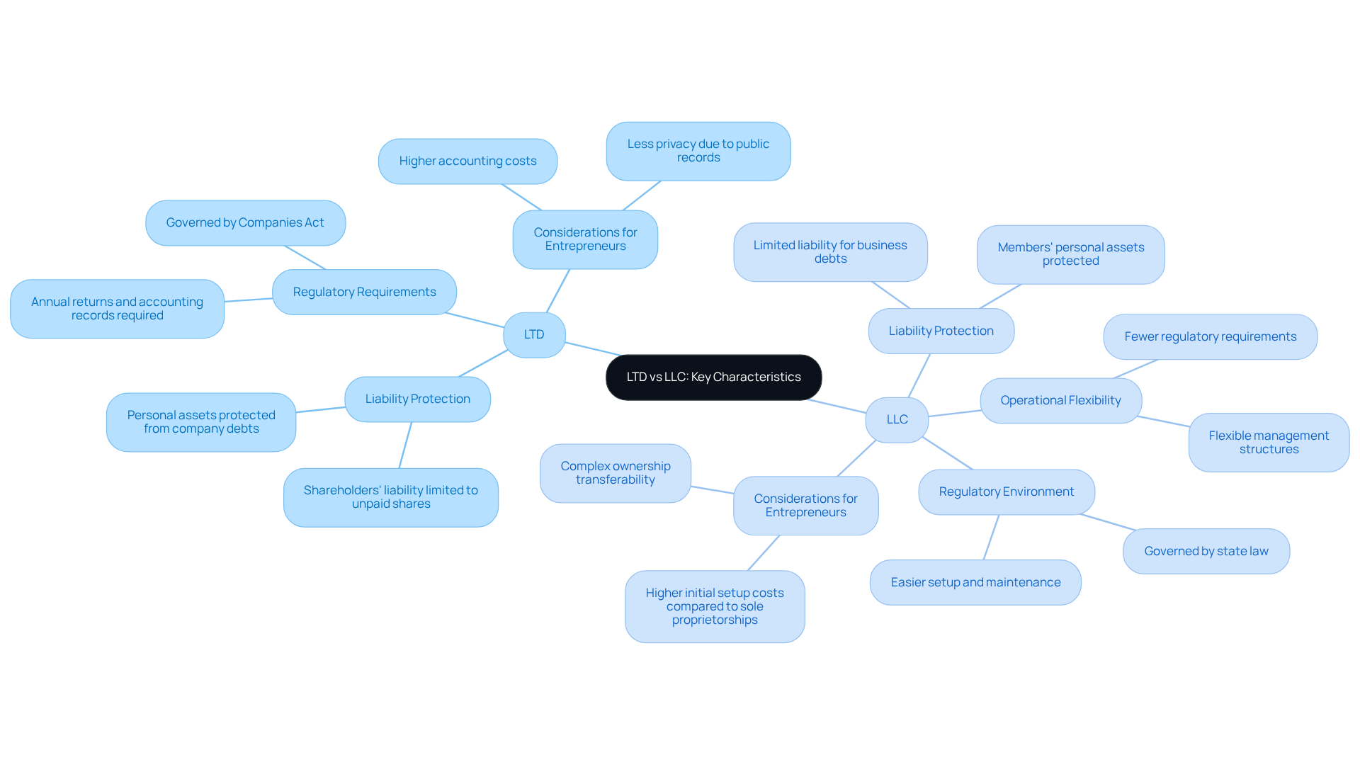 The central node represents the comparison topic, while the branches show the key features of each business type. Each sub-branch provides specific details, helping you understand the differences and similarities at a glance. The central node represents the comparison topic, while the branches show the key features of each business type. Each sub-branch provides specific details, helping you understand the differences and similarities at a glance.