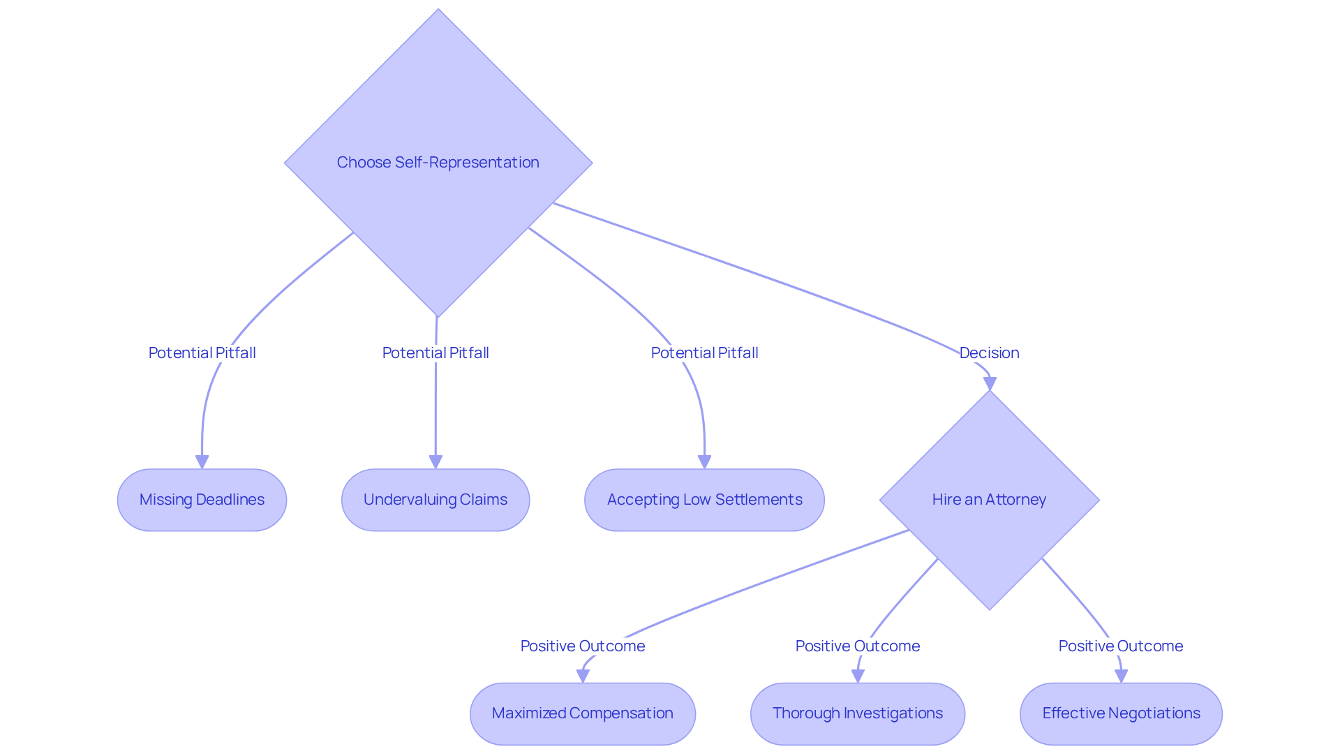 This flowchart shows the choices you can make after an air travel incident. If you choose to represent yourself, you might face challenges that could hurt your case. If you hire an attorney, you can benefit from their expertise and resources, leading to better outcomes.