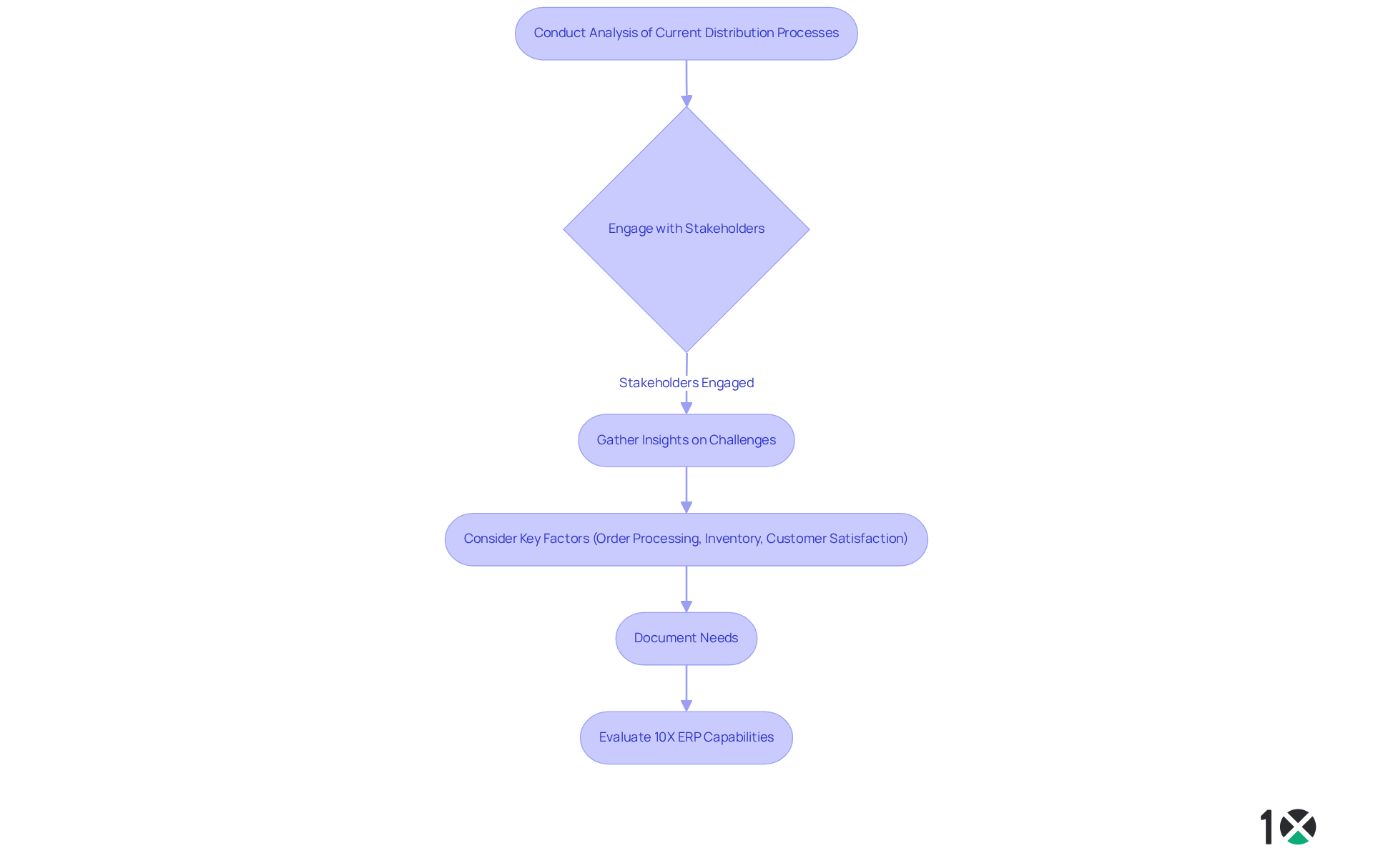 Follow the arrows to see each step in the process of identifying what your distribution business needs. Each box represents an important action to take, leading ultimately to evaluating how 10X ERP can help.
