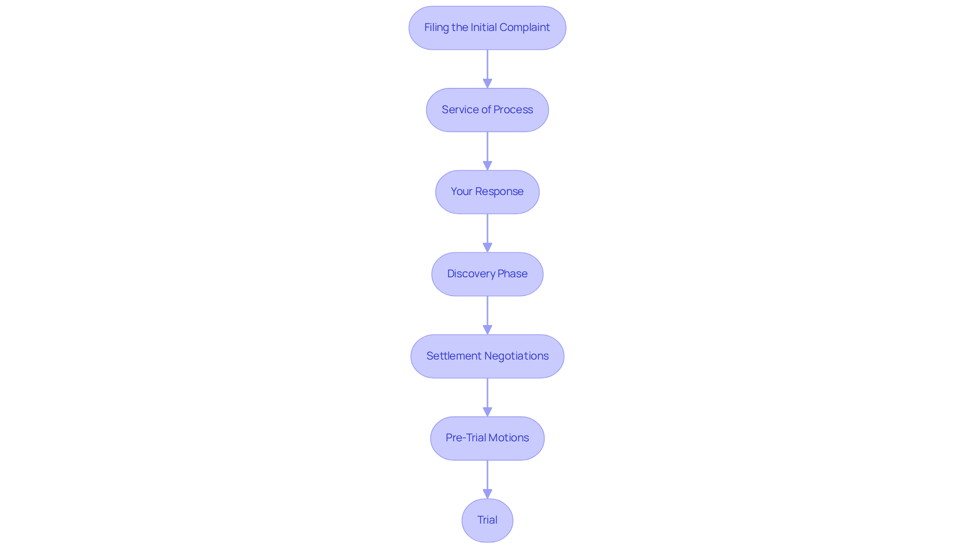 This flowchart outlines the steps you need to follow if you're facing a car accident lawsuit. Each box represents a stage in the process, and the arrows show how you move from one step to the next. It's designed to help you understand what to expect and what actions you need to take. This flowchart outlines the steps you need to follow if you're facing a car accident lawsuit. Each box represents a stage in the process, and the arrows show how you move from one step to the next. It's designed to help you understand what to expect and what actions you need to take.