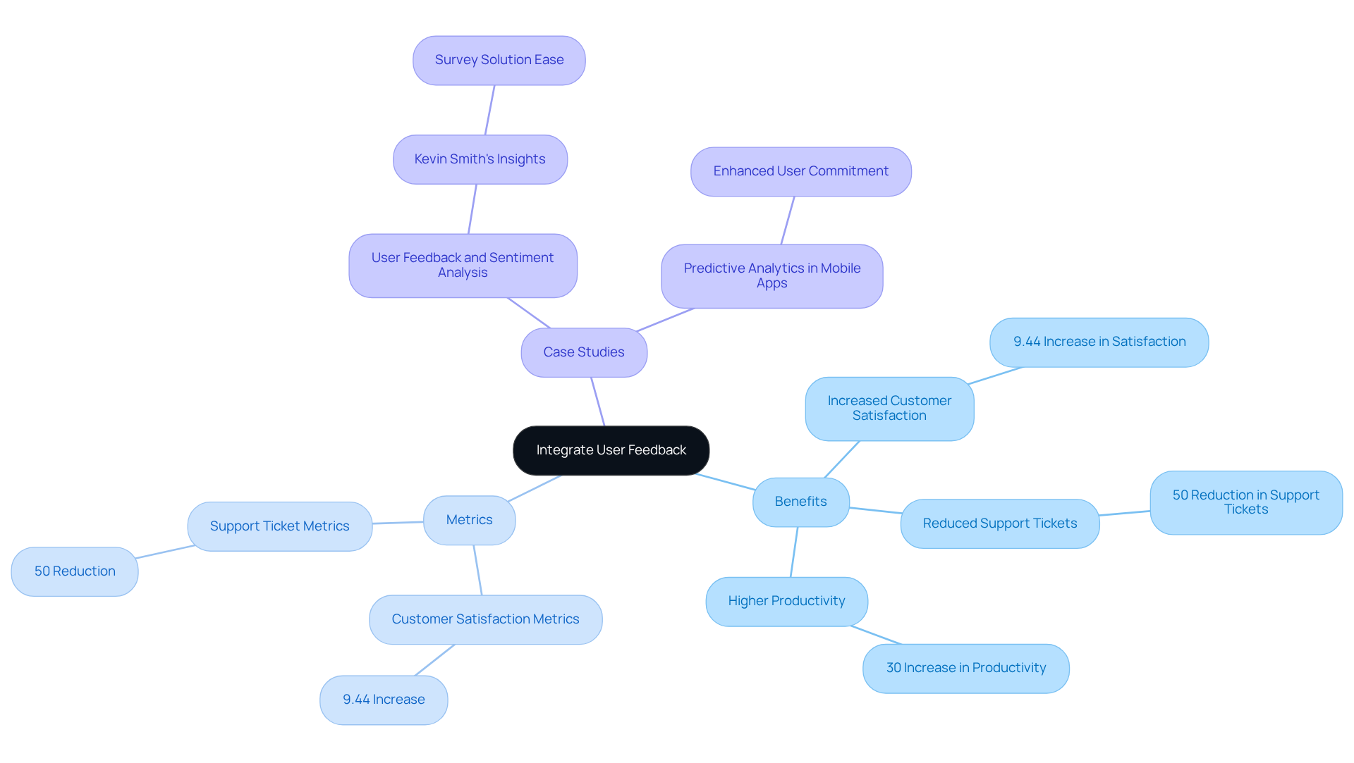 The central node represents the main idea of user feedback integration, while the branches show the benefits, metrics, and real-world examples that support this strategy.