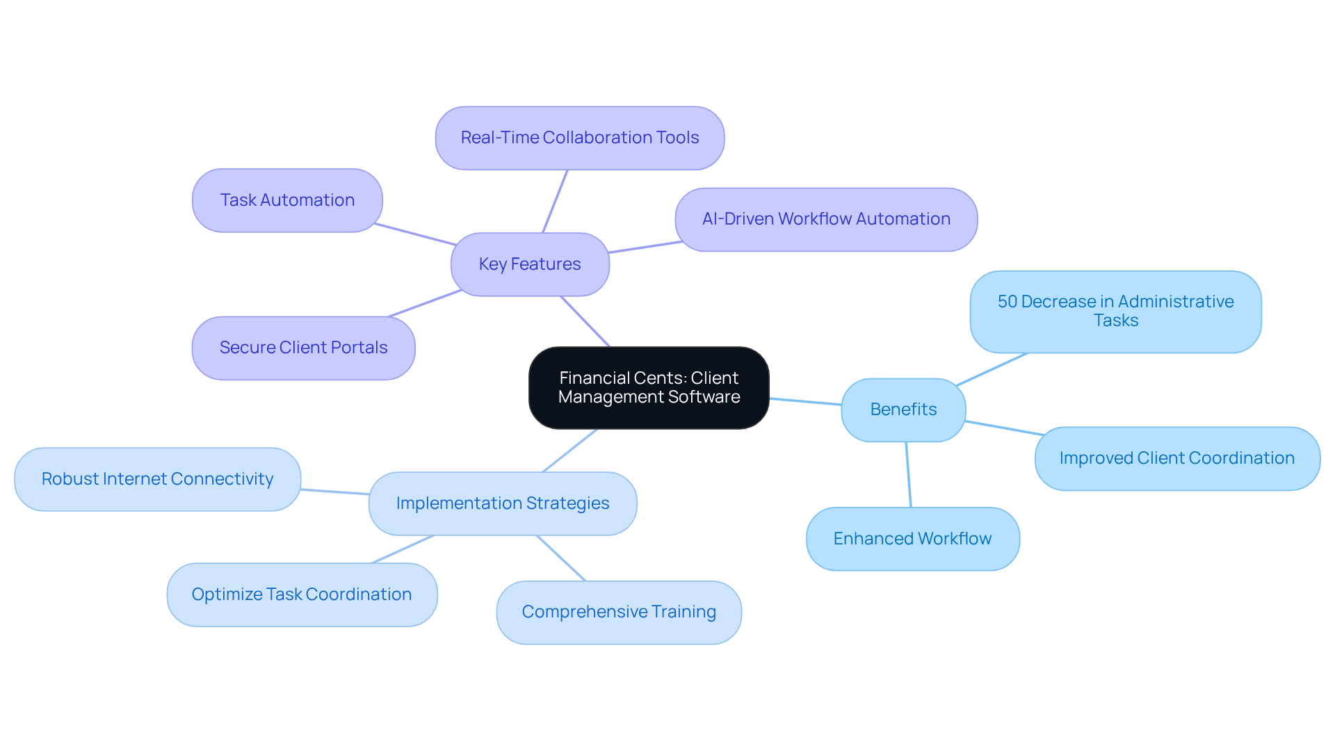 The center represents the software itself, while the branches show its benefits, how to implement it effectively, and the key features to consider. Each branch helps you understand different aspects of the software's impact on productivity. The center represents the software itself, while the branches show its benefits, how to implement it effectively, and the key features to consider. Each branch helps you understand different aspects of the software's impact on productivity.