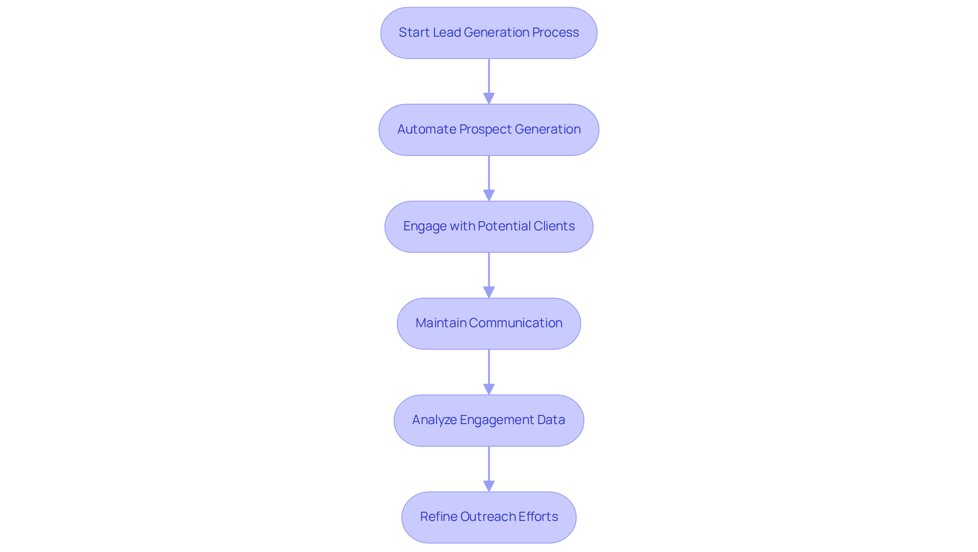Each box represents a key step in the lead generation process. Follow the arrows to see how one action leads to another, all aimed at helping you connect better with potential clients.