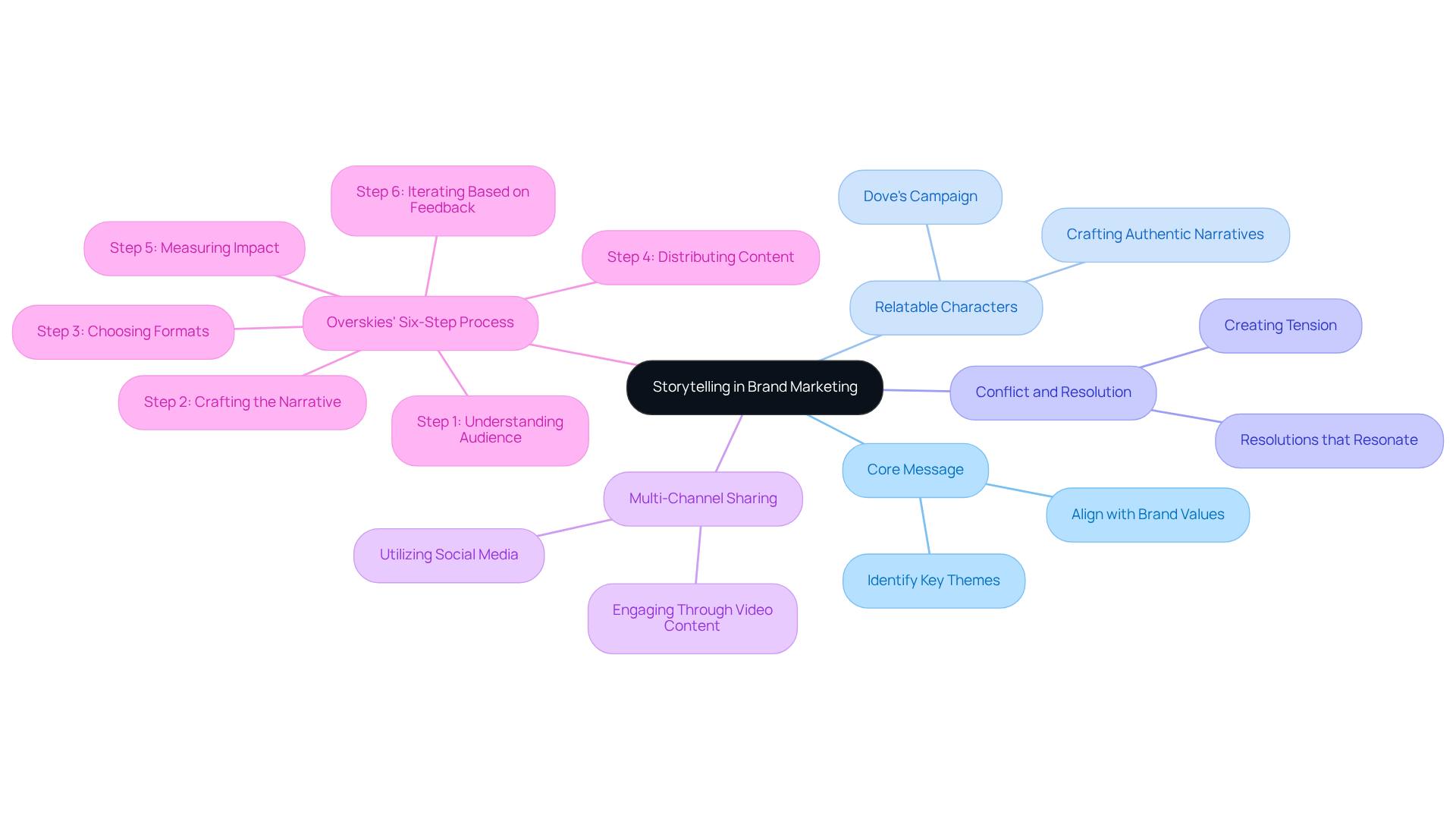 This mindmap starts with the main idea of storytelling in brand marketing at the center. Each branch represents a key principle or strategy, and the sub-branches provide more details or examples. Follow the branches to see how each concept connects to the overall goal of engaging audiences. This mindmap starts with the main idea of storytelling in brand marketing at the center. Each branch represents a key principle or strategy, and the sub-branches provide more details or examples. Follow the branches to see how each concept connects to the overall goal of engaging audiences.