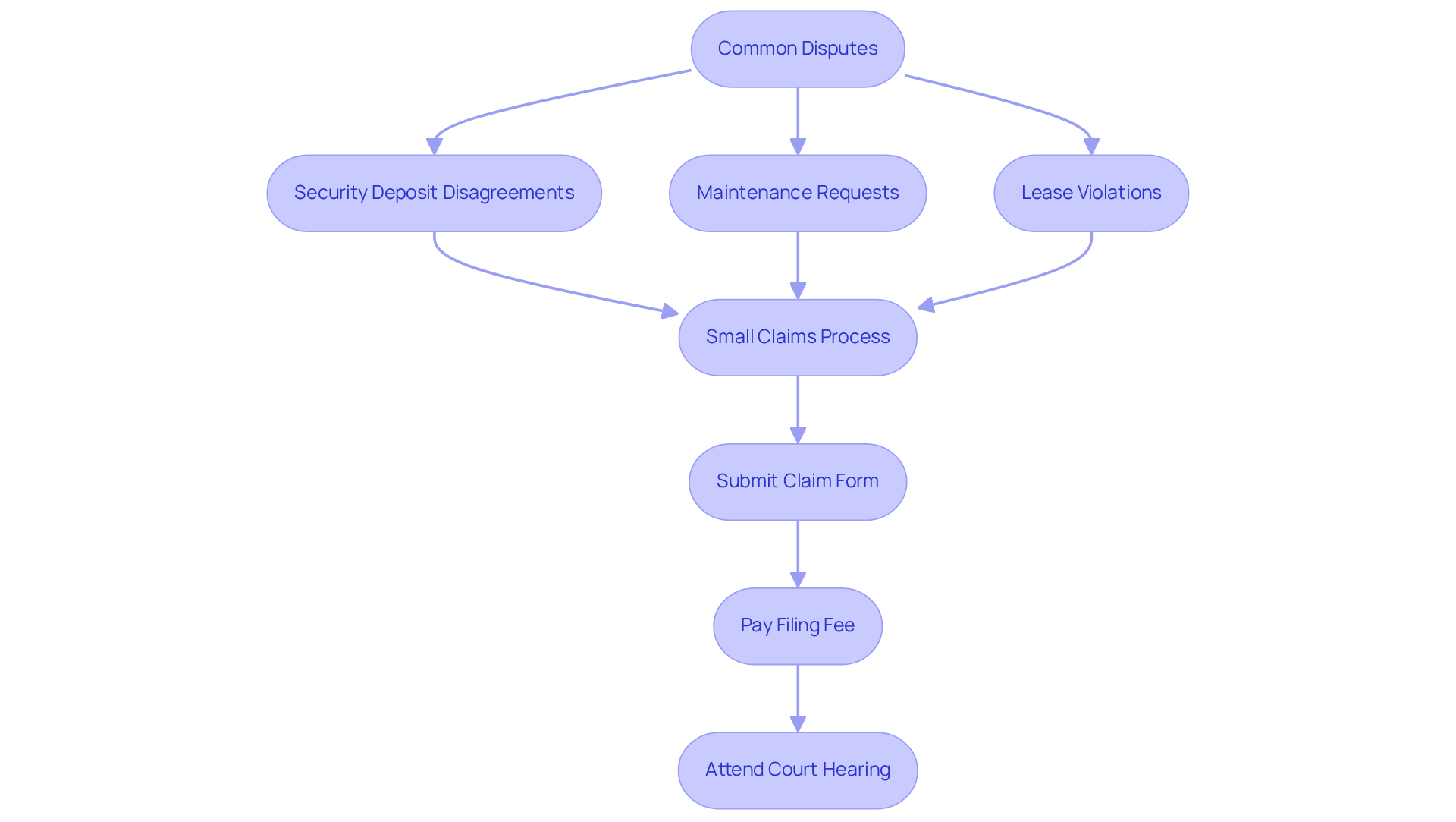 This flowchart shows common disputes that can arise between landlords and tenants, and the steps to take if these disputes escalate to small claims court. Follow the arrows to see how to navigate from identifying issues to resolving them.