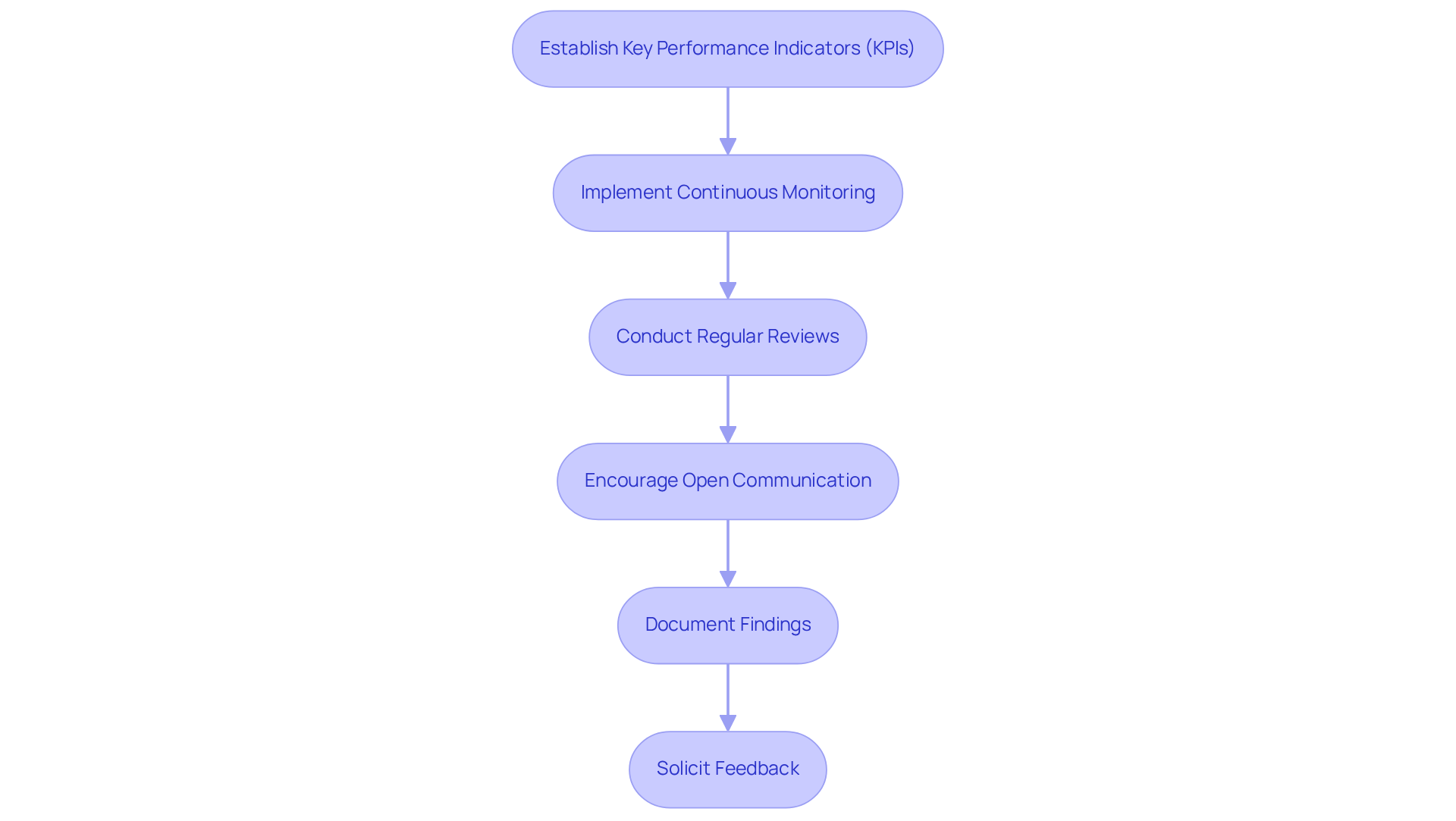 Each box represents a crucial step in the QA monitoring process. Follow the arrows to see how each step leads to the next, ensuring a comprehensive approach to quality assurance.