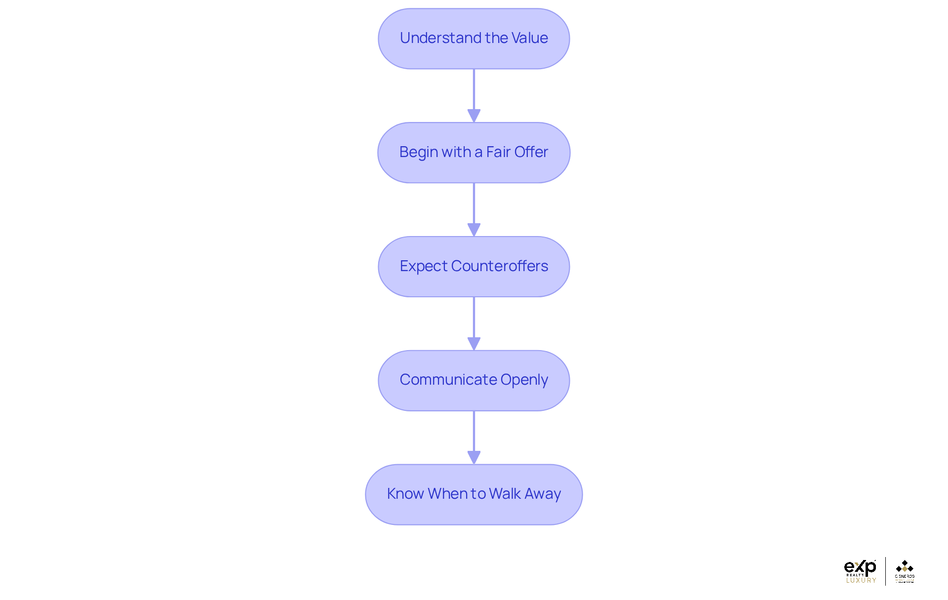 Each box represents a key step in the negotiation journey. Follow the arrows to see how to navigate from understanding property value to knowing when to walk away.