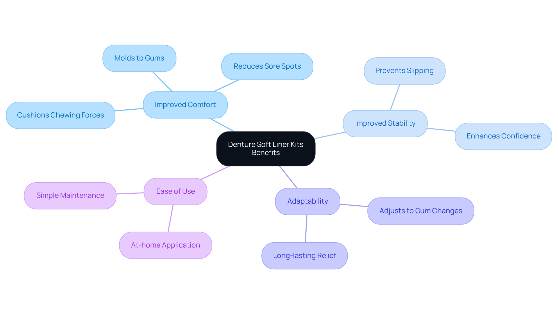The central node represents the main topic, while the branches show the key benefits. Each sub-branch provides more detail, helping you understand how these kits can improve your dental experience.