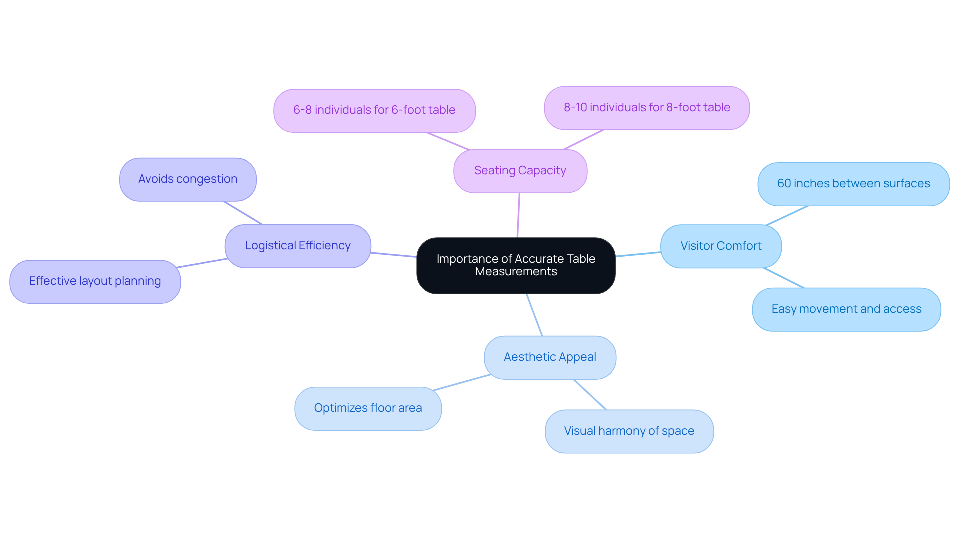 The central node represents the main idea, while the branches show the key factors that highlight why accurate measurements matter. Each sub-point provides specific details that support the main categories.