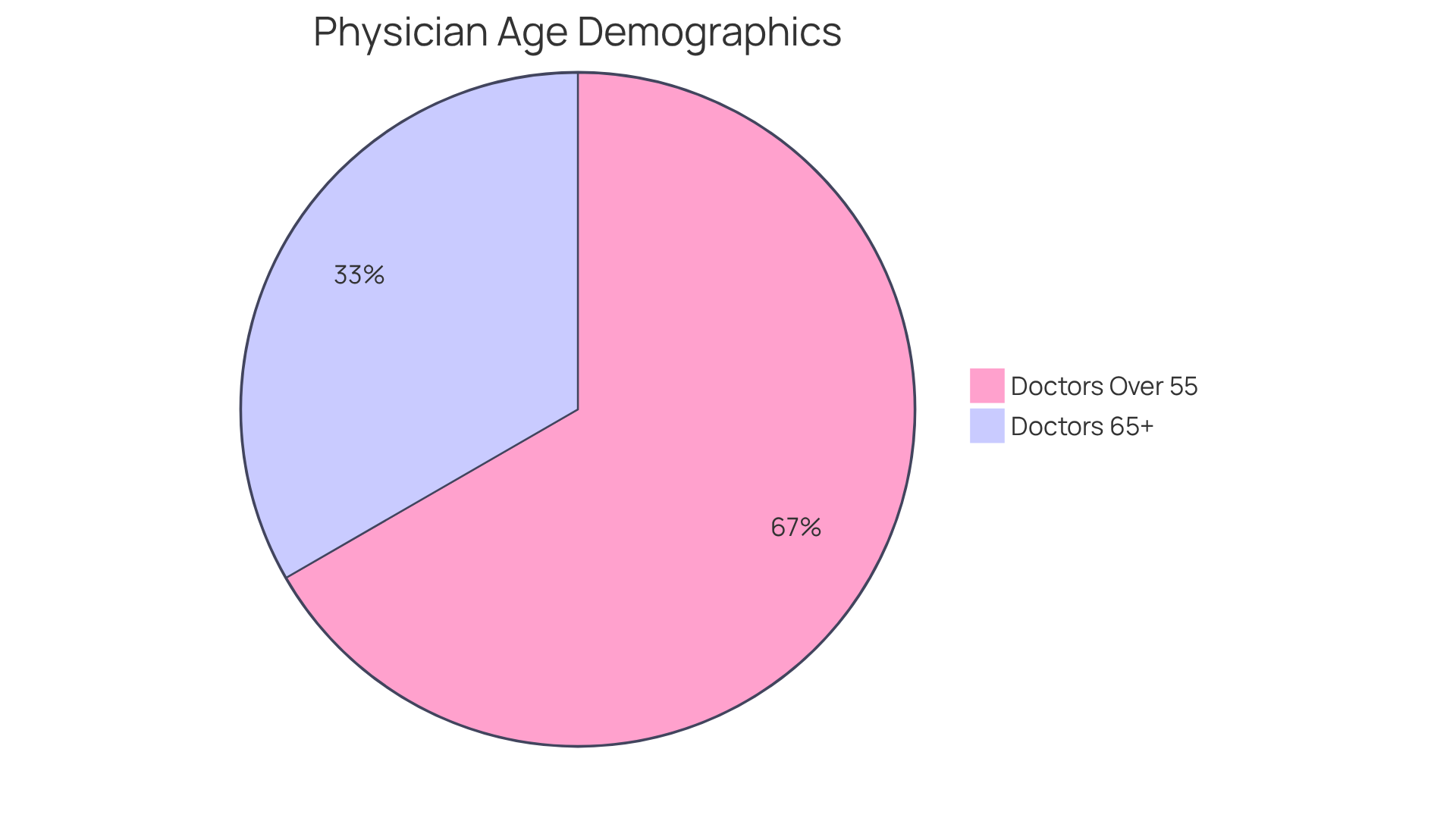 The chart shows the age distribution of physicians: the blue slice represents those aged 65 and older, while the orange slice represents those over 55. The sizes of the slices indicate how many doctors fall into each age group. The chart shows the age distribution of physicians: the blue slice represents those aged 65 and older, while the orange slice represents those over 55. The sizes of the slices indicate how many doctors fall into each age group.