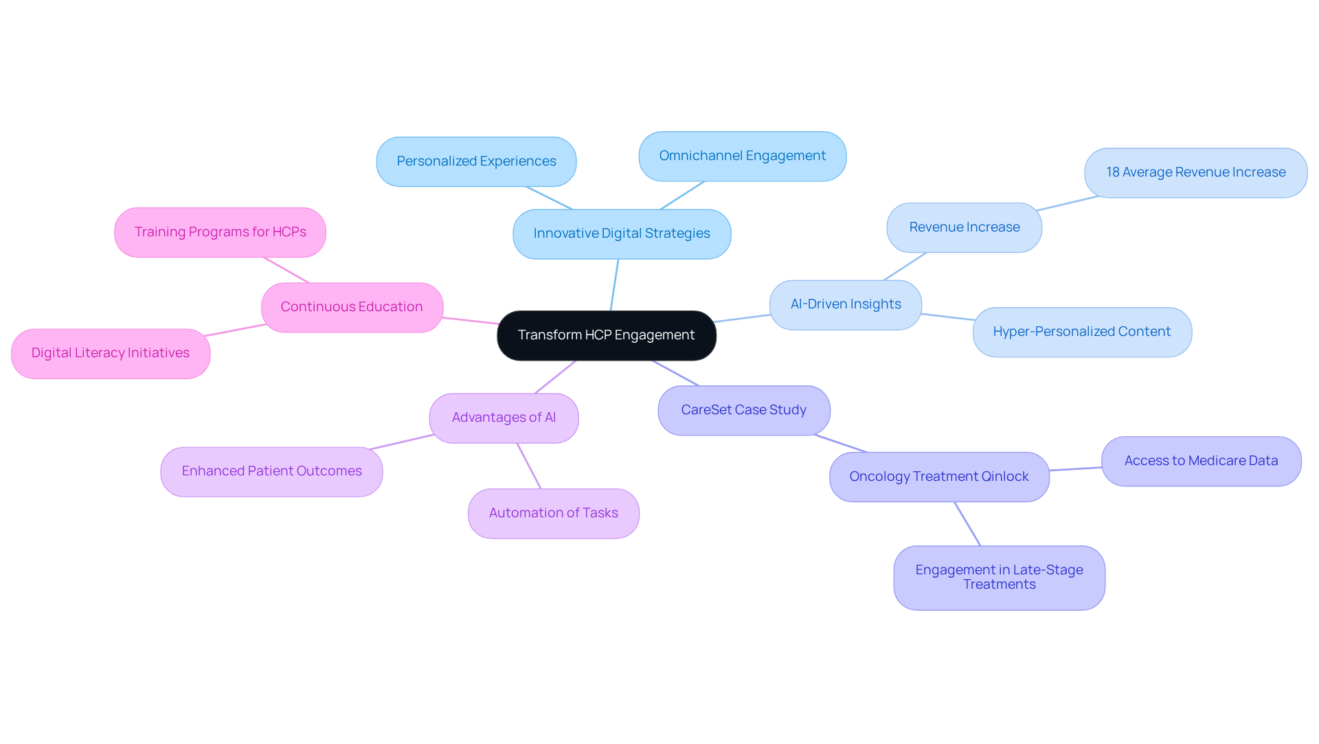 7 Strategies to Enhance Pharma HCP Engagement Effectively – Careset.com
