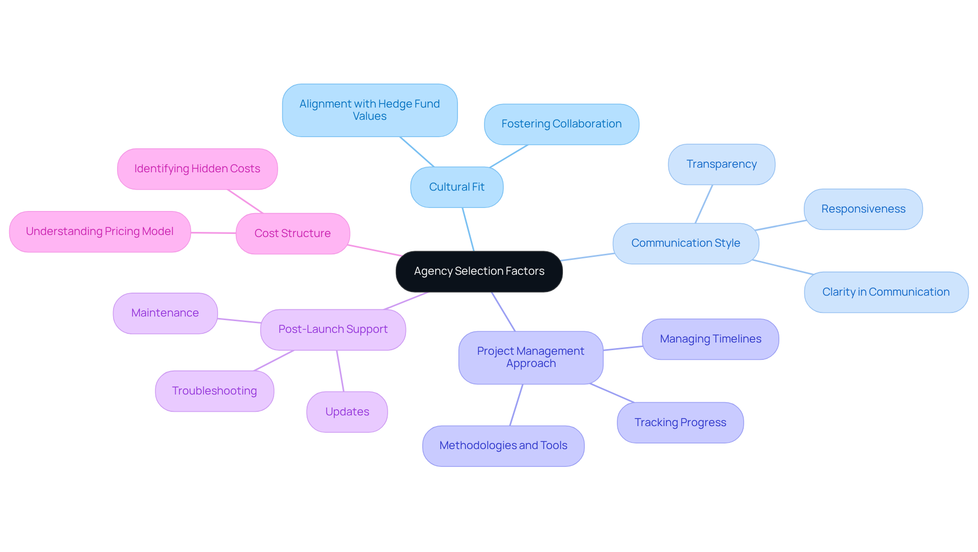 This mindmap illustrates the essential factors to consider when choosing a software development agency. Each branch represents a key area of focus, and the sub-branches provide more detail on what to evaluate within each area. This visual helps you see how these factors relate to the overall goal of selecting the right agency.