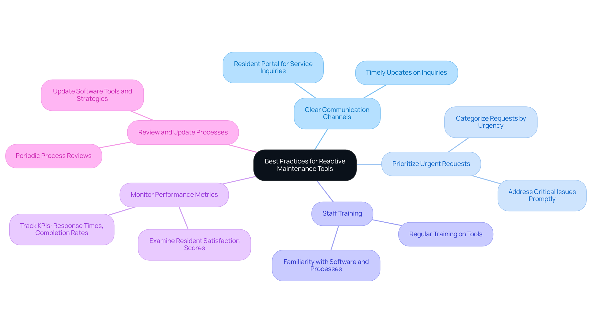 This mindmap shows the key strategies for improving reactive maintenance. Start at the center with the main idea, then follow the branches to see each best practice and its related actions. Each color represents a different practice, making it easy to differentiate between them.