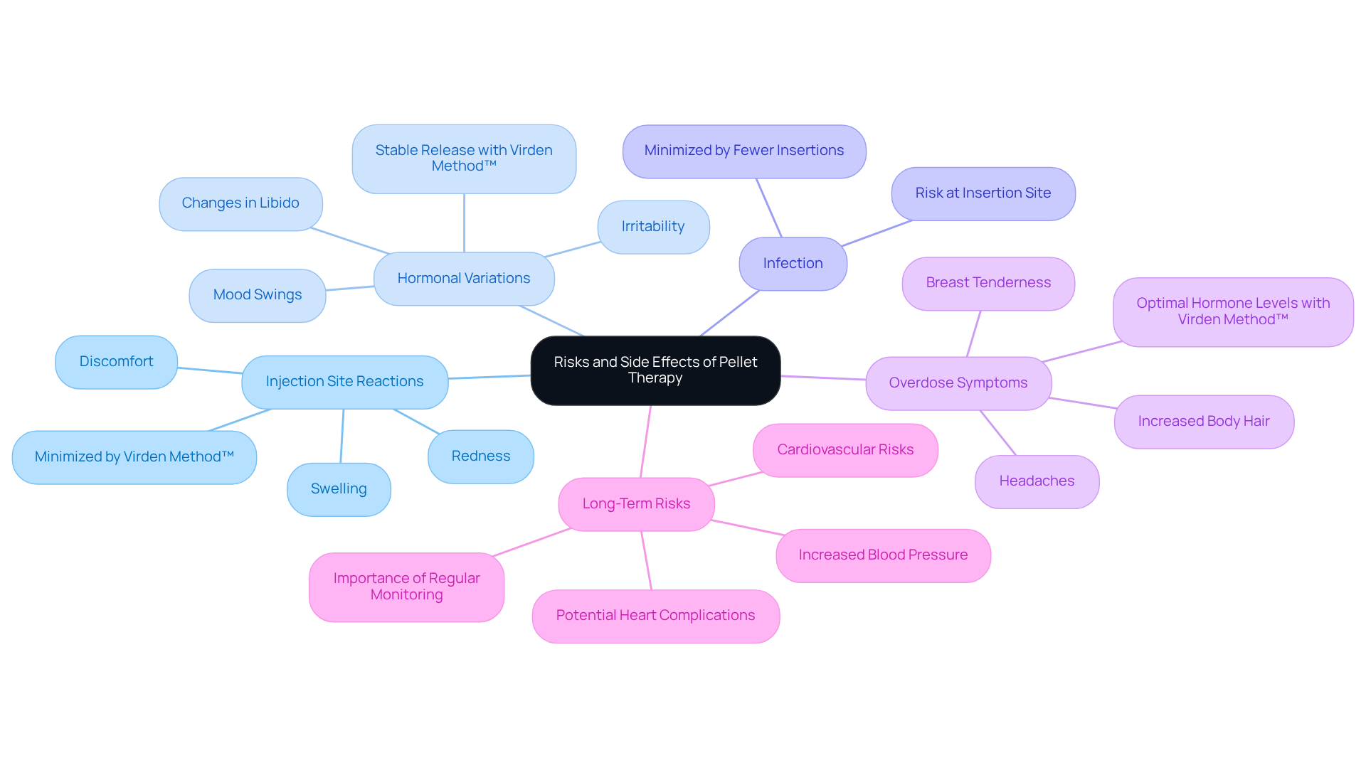 The center represents the overall topic of risks and side effects. Each branch shows a specific risk, and the sub-branches provide more details about what to expect. This helps you see the full picture of what pellet therapy might involve.