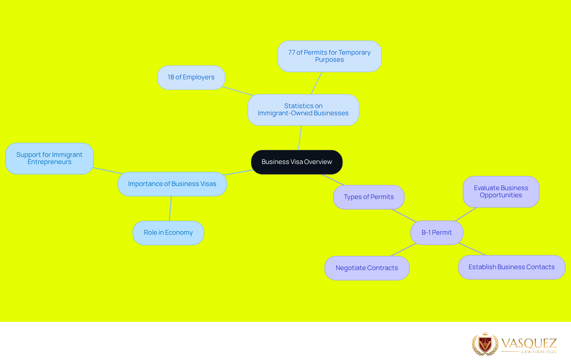 This mindmap starts with the main topic of business visas and branches out to show why they matter, key statistics about immigrant businesses, and the types of permits available. Each branch helps you understand different aspects of business visas and their significance in the U.S. economy. This mindmap starts with the main topic of business visas and branches out to show why they matter, key statistics about immigrant businesses, and the types of permits available. Each branch helps you understand different aspects of business visas and their significance in the U.S. economy.