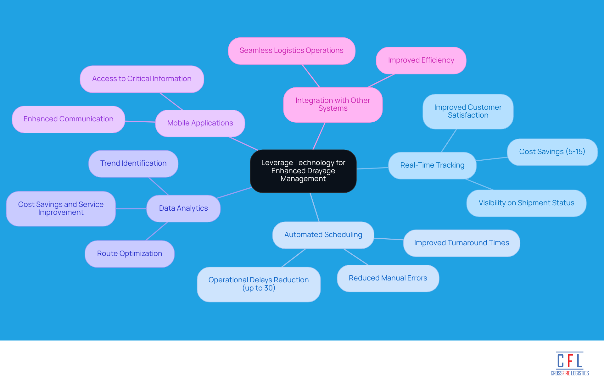 The central node represents the main theme, while each branch shows a strategy for improving drayage management. Follow the branches to explore each strategy and its benefits.