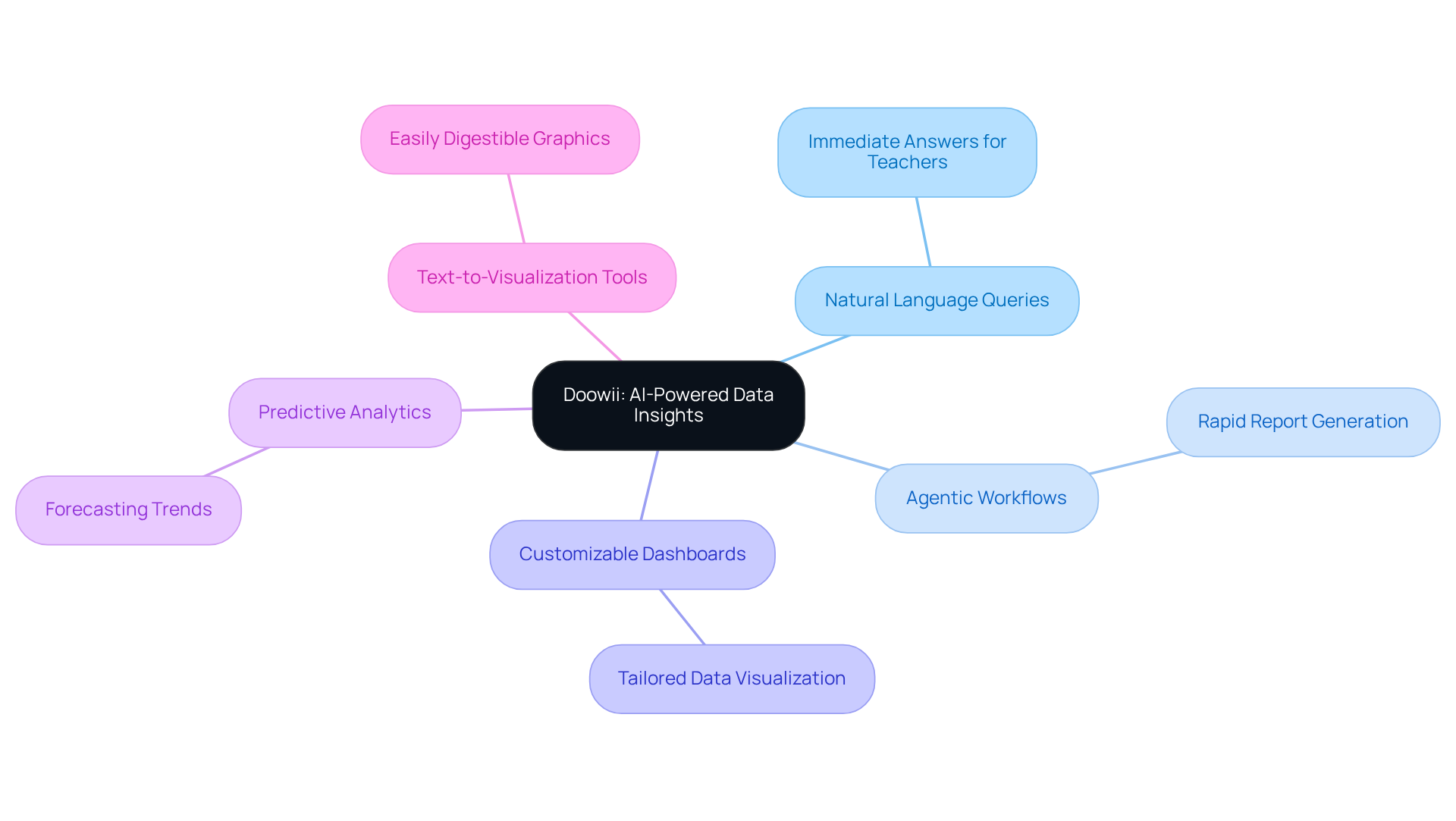The central node represents Doowii, and each branch shows a key feature. Follow the branches to understand how each feature helps educators make better data-driven decisions.