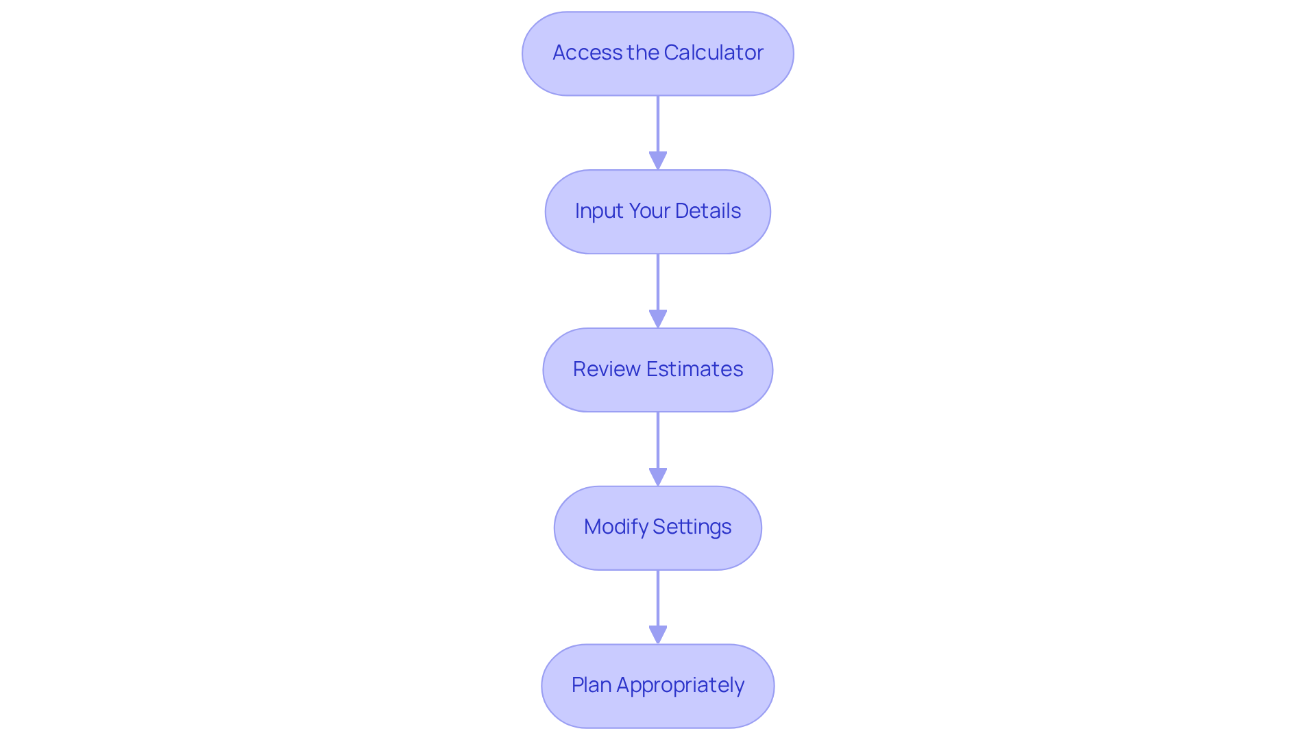 Each box represents a step in using the calculator. Follow the arrows to see how to navigate through the process of estimating your relocation expenses.
