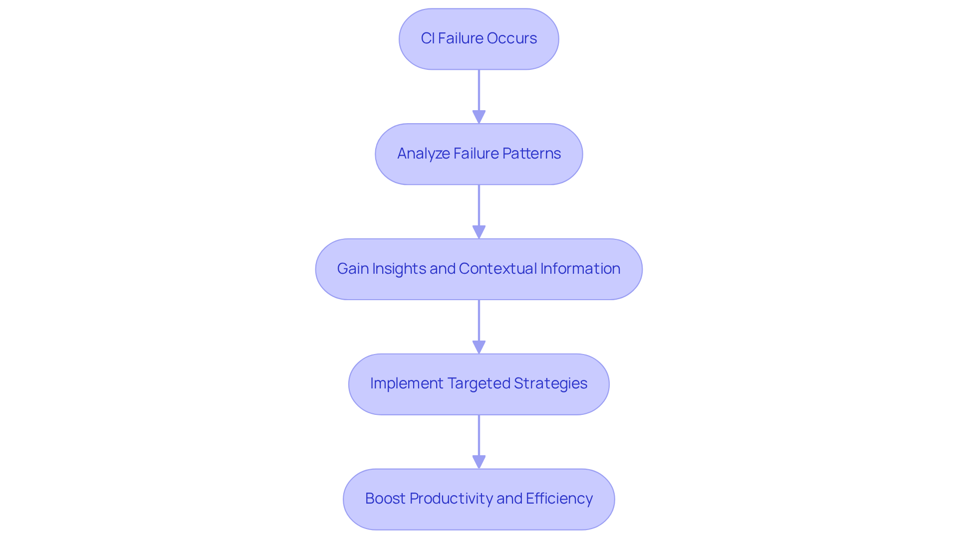 Follow the flow from a CI failure through the analysis and insights process, leading to actionable strategies that enhance productivity and efficiency.
