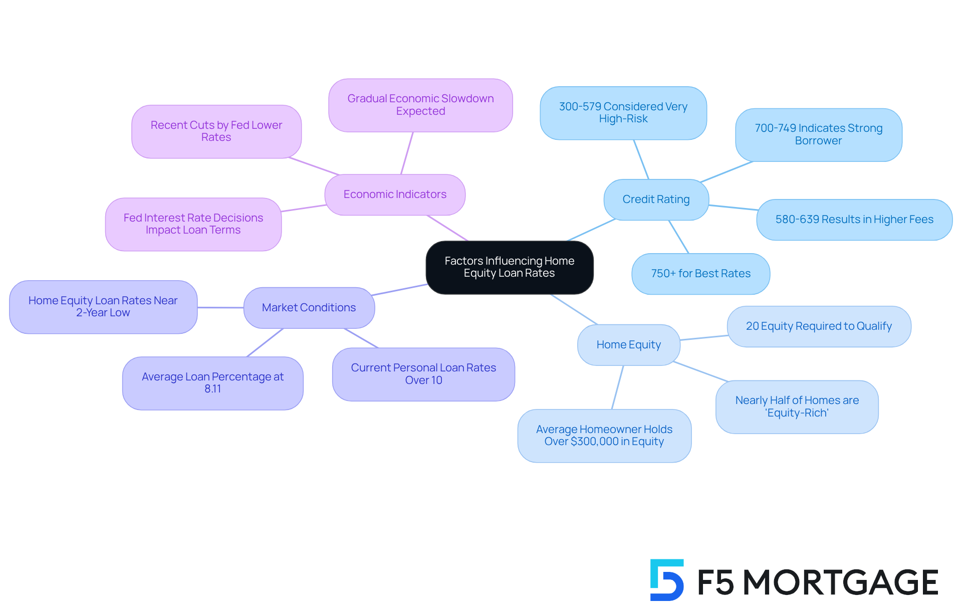 The central node represents the main topic, and each branch explores a different factor affecting loan rates. Follow the branches to understand how each category impacts your borrowing experience.