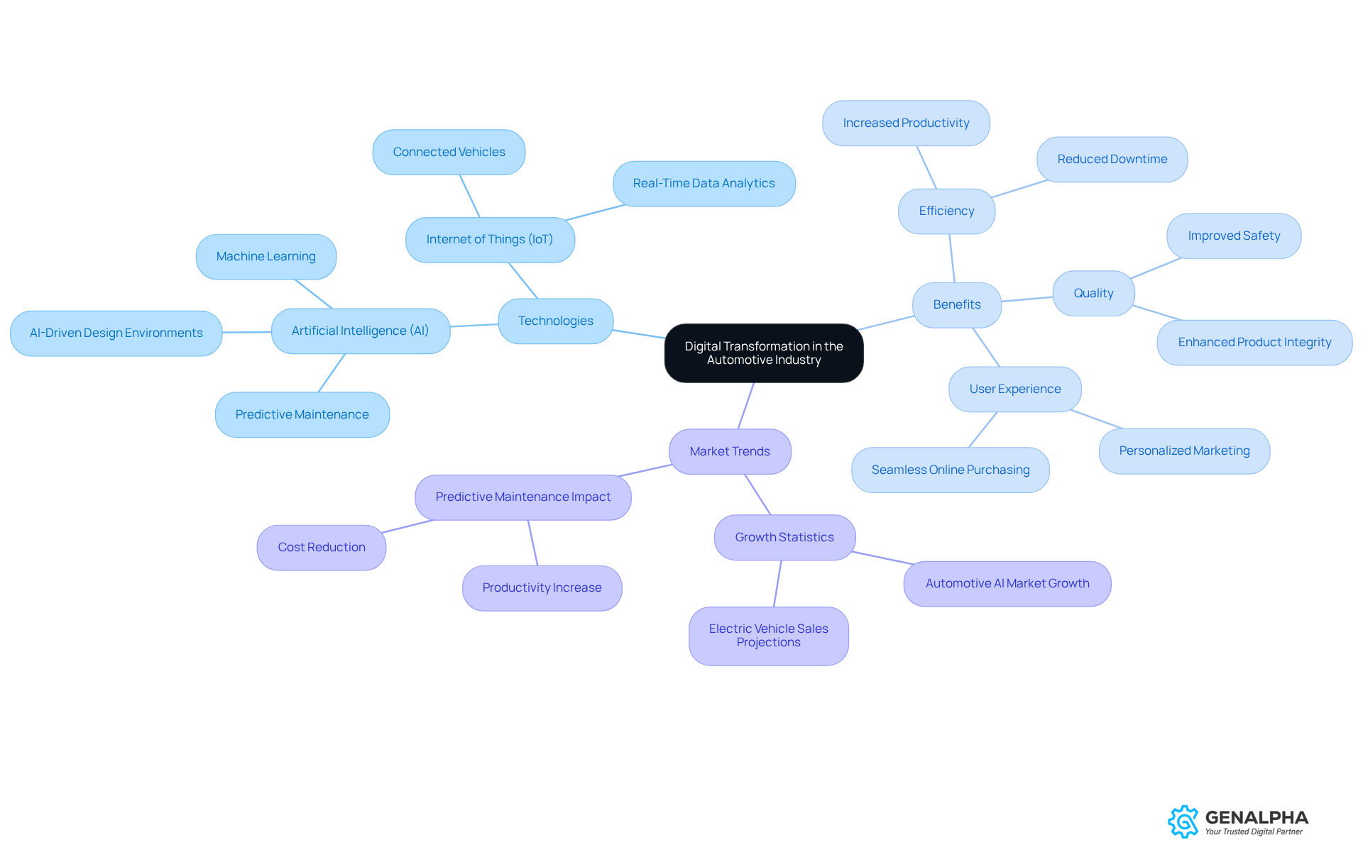 This mindmap starts with the main idea of digital transformation at the center. From there, you can explore various technologies, benefits, and market trends that are shaping the automotive industry. Each branch represents a different aspect, helping you see how everything connects. This mindmap starts with the main idea of digital transformation at the center. From there, you can explore various technologies, benefits, and market trends that are shaping the automotive industry. Each branch represents a different aspect, helping you see how everything connects.