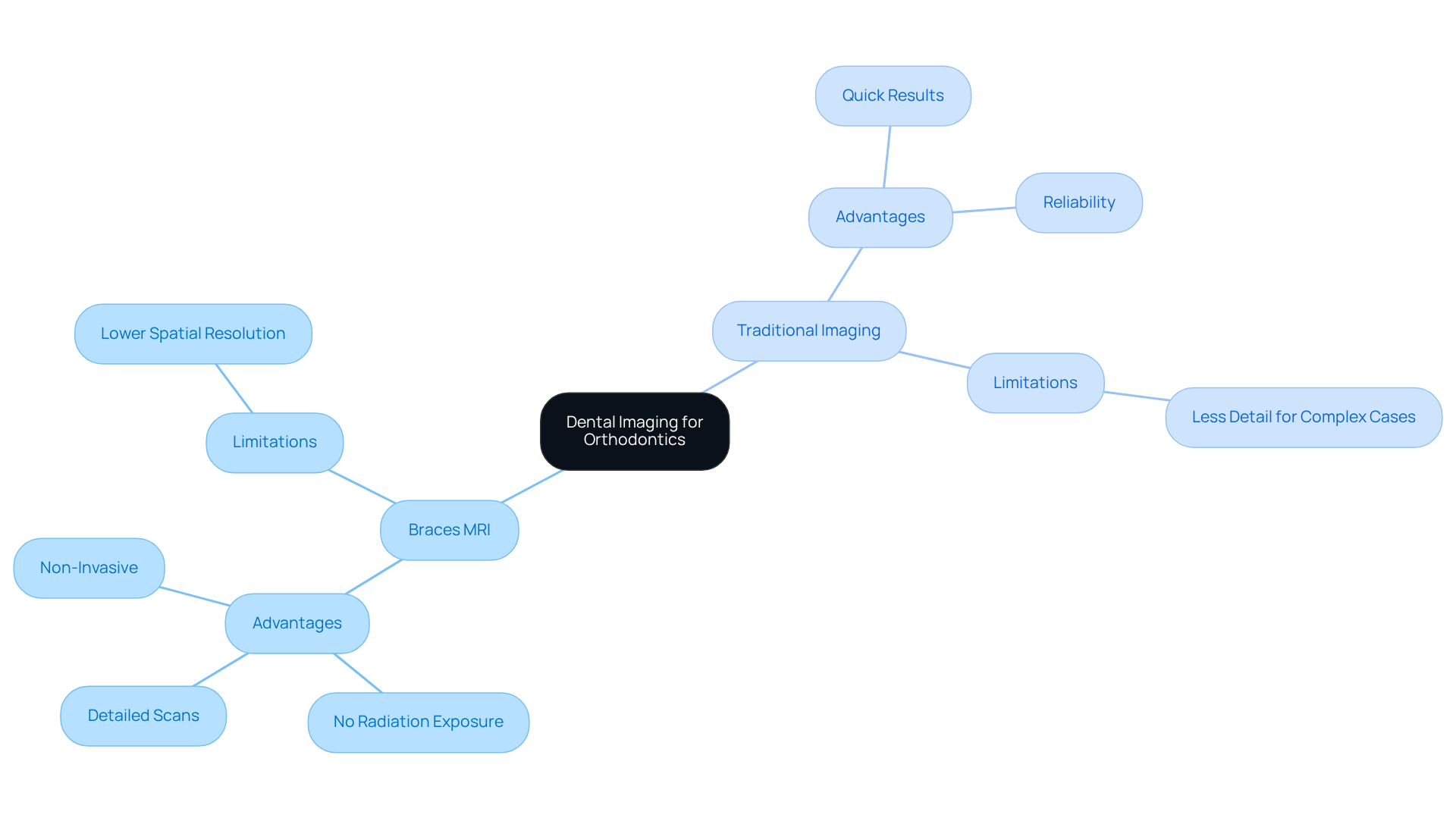 The central node represents the overall topic, while the branches show the two imaging methods. Each sub-branch highlights specific advantages and limitations, helping you understand when to use each method. The central node represents the overall topic, while the branches show the two imaging methods. Each sub-branch highlights specific advantages and limitations, helping you understand when to use each method.
