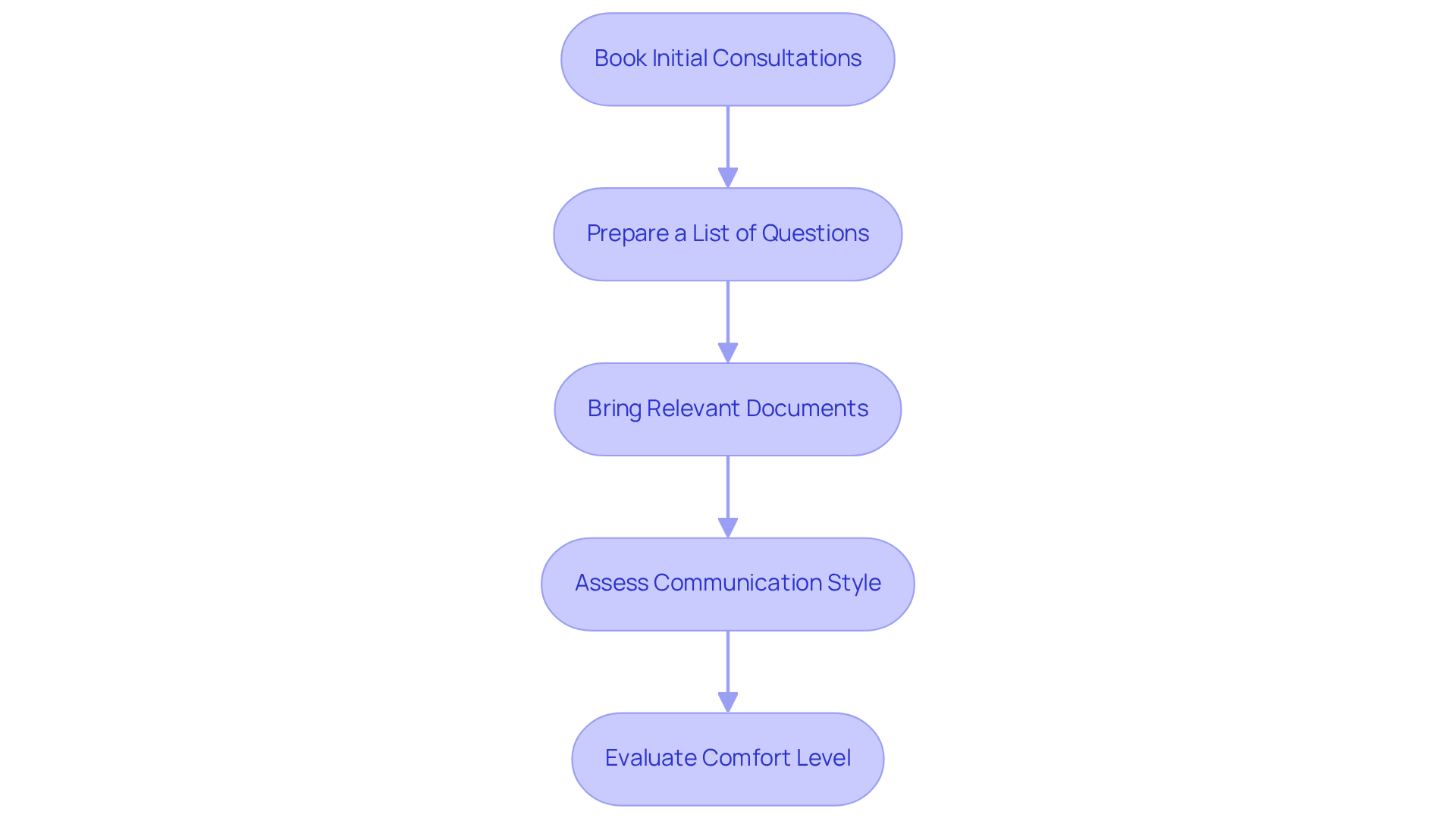 Follow the arrows to see the steps you should take when preparing for consultations with attorneys. Each box represents an important action to help you choose the right legal representative.