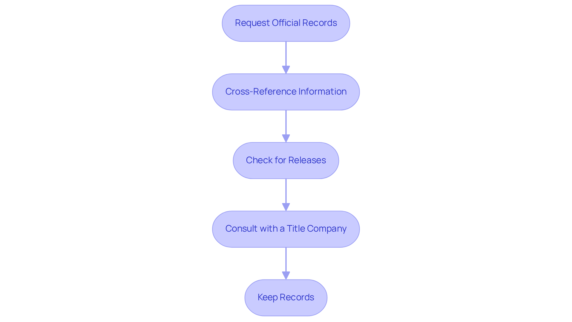 Each box represents a step in the process of verifying lien information. Follow the arrows to see how to proceed from one step to the next, ensuring you cover all necessary actions to protect your investment.