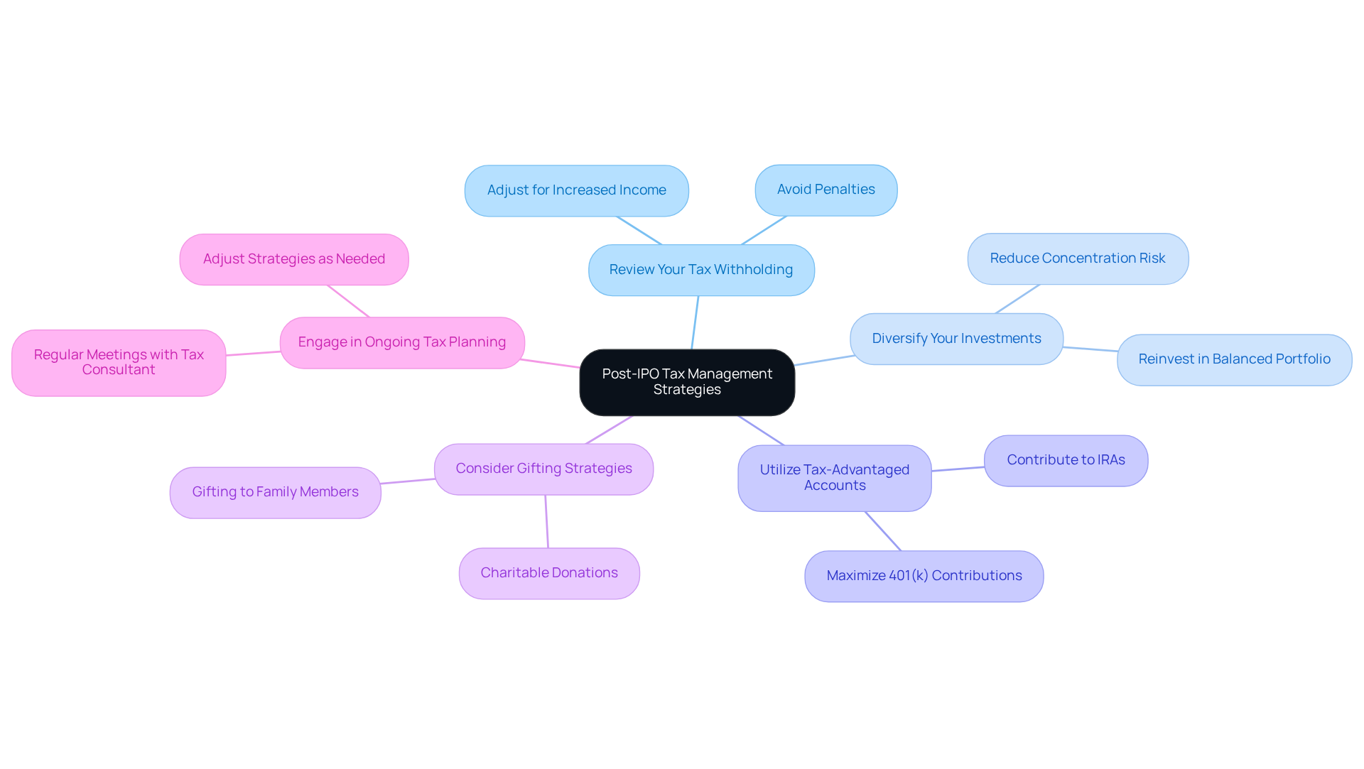 This mindmap shows the main strategies for managing taxes after an IPO. Each branch represents a different strategy, and you can follow the lines to see how they connect to the central idea of tax management.